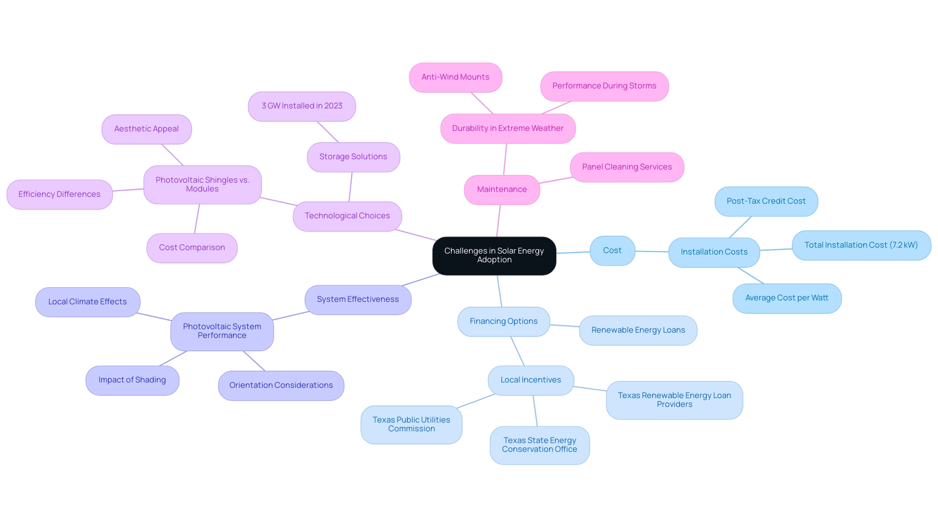 The central node represents the main topic, with branches showing challenges and considerations. Each category has a unique color to differentiate aspects of solar energy adoption.