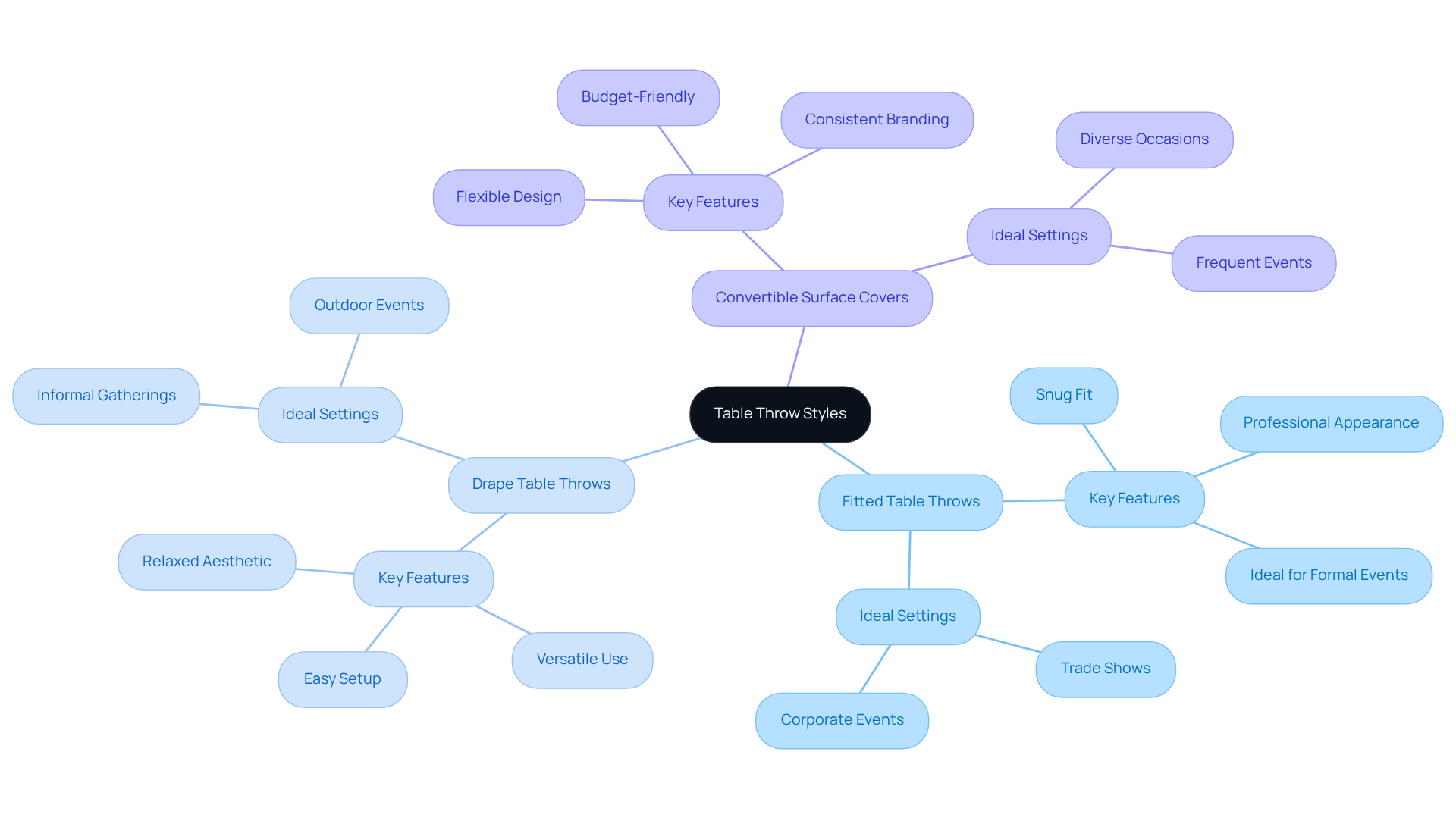 Start at the center with the main topic of table throw styles, then explore each branch to learn about the different types and their best uses. Each color represents a different style, making it easy to differentiate between them. Start at the center with the main topic of table throw styles, then explore each branch to learn about the different types and their best uses. Each color represents a different style, making it easy to differentiate between them.