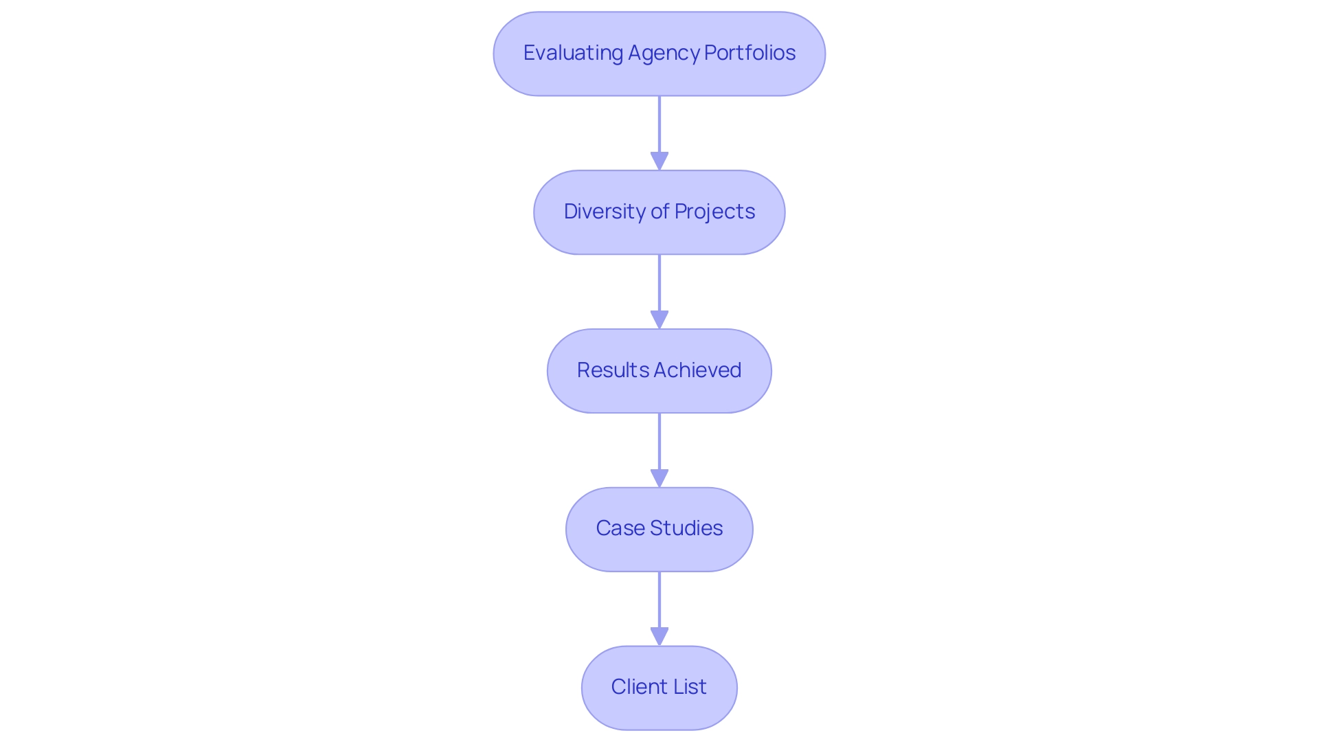 Each box represents a key evaluation criterion, and arrows indicate the flow of the assessment process from one criterion to the next.