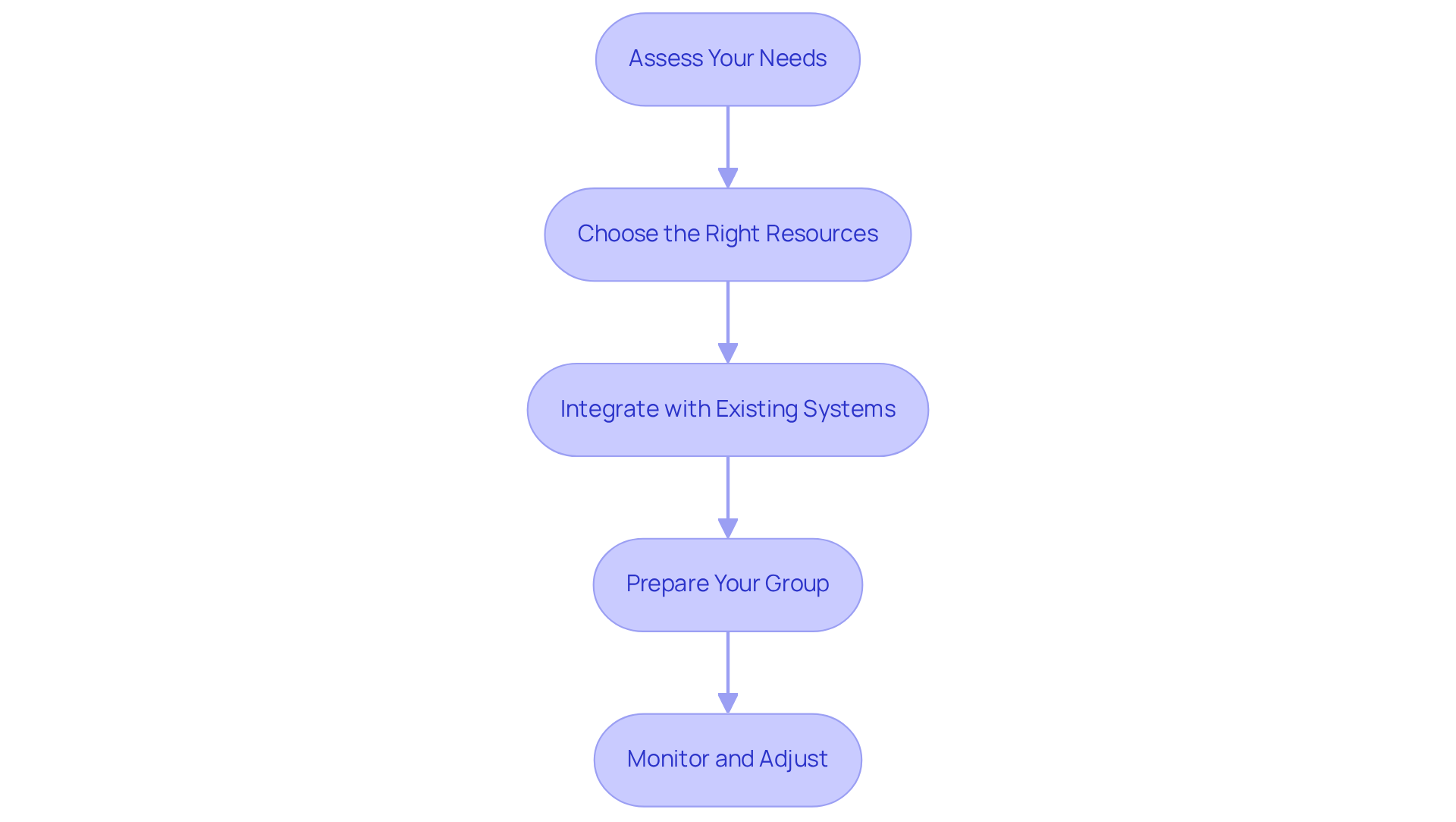 Each box represents a crucial step in the process of integrating AI into your workflow. Follow the arrows to see how each step builds on the previous one, guiding you toward successful implementation.