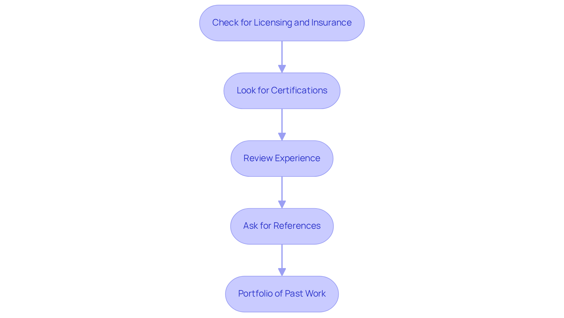 Each box represents a step in the process of choosing an artificial grass installer. Follow the arrows to see how each step builds on the previous one, leading you to make a well-informed decision. Each box represents a step in the process of choosing an artificial grass installer. Follow the arrows to see how each step builds on the previous one, leading you to make a well-informed decision.