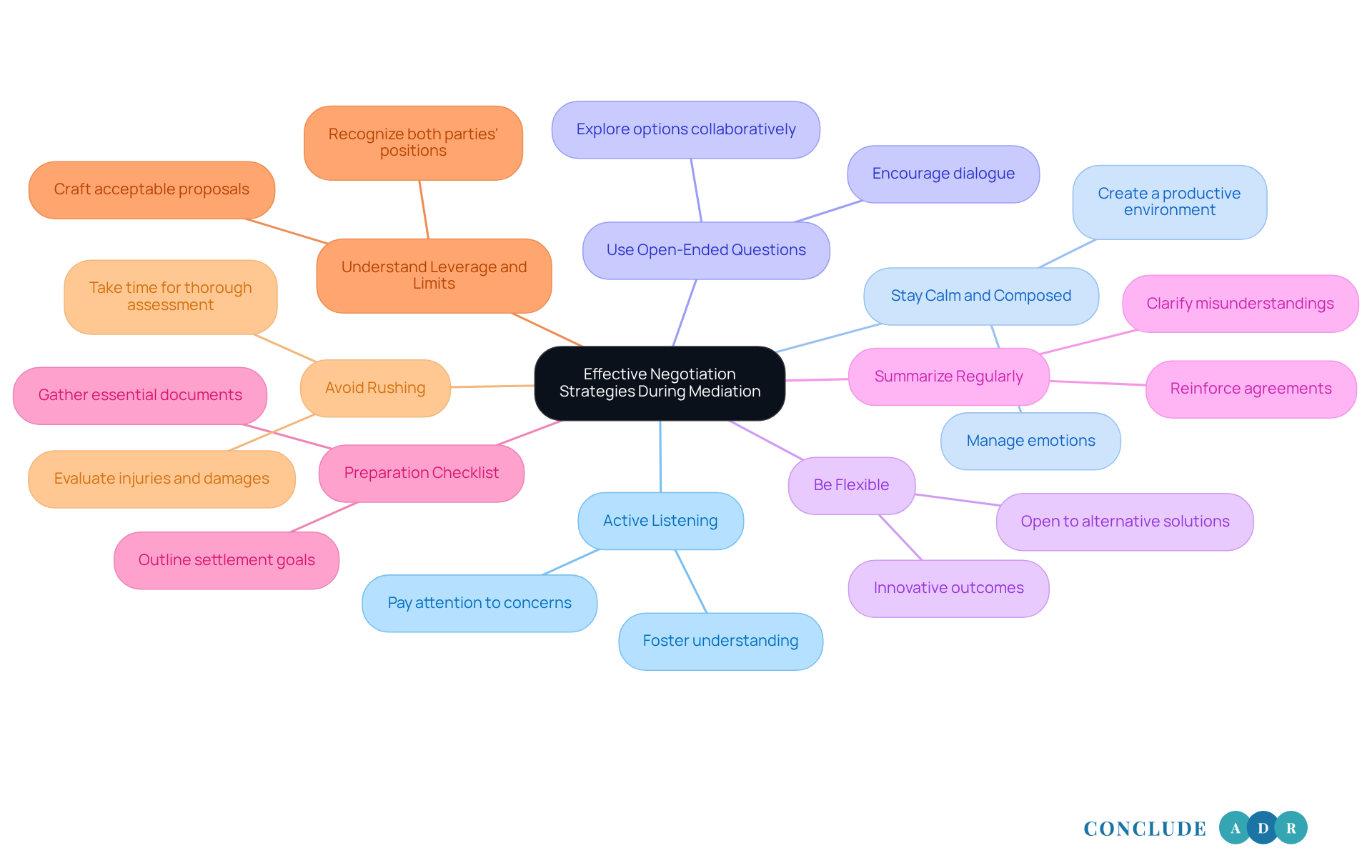 The center represents the main theme of negotiation strategies, while each branch shows a specific strategy. Follow the branches to see how each strategy contributes to successful mediation.