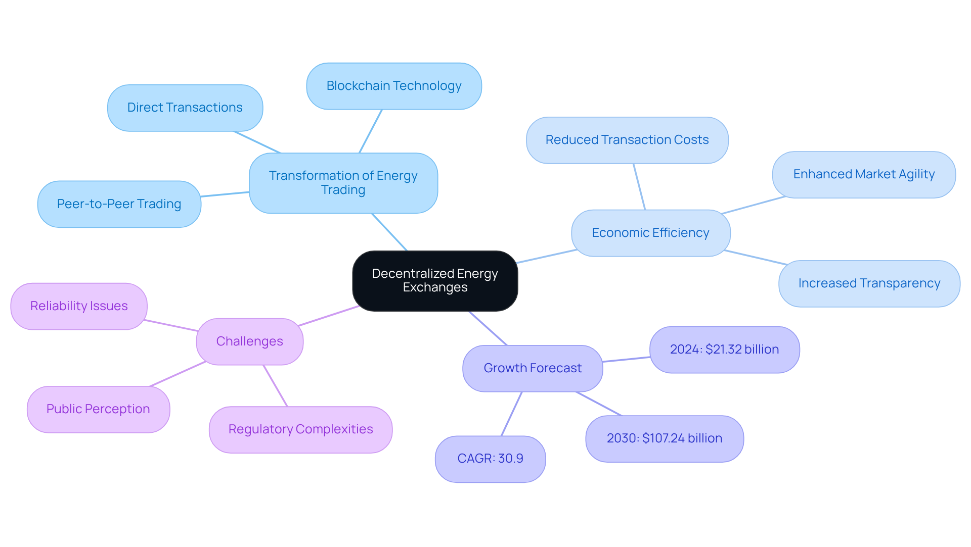 The central node represents the main topic, while branches show the key aspects of decentralized energy exchanges, including their benefits, growth potential, and challenges. Follow the branches to explore each area in detail. The central node represents the main topic, while branches show the key aspects of decentralized energy exchanges, including their benefits, growth potential, and challenges. Follow the branches to explore each area in detail.
