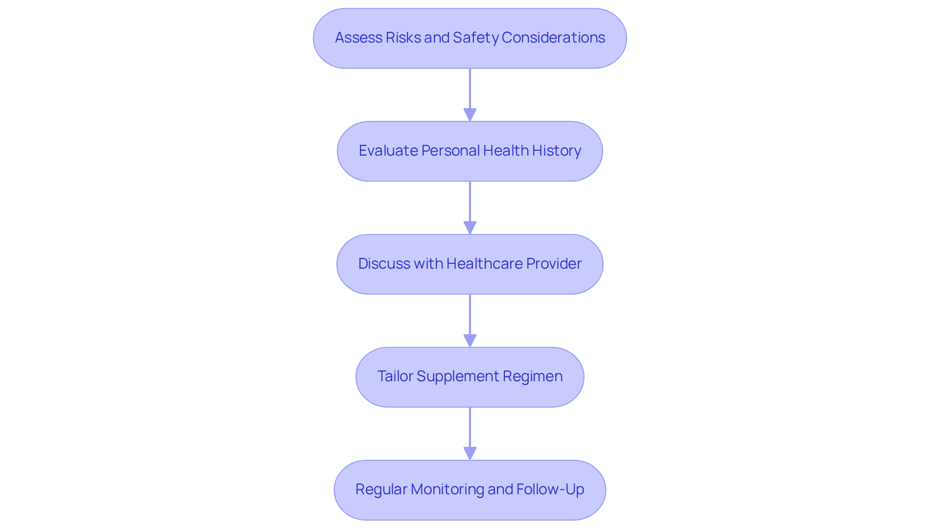 This flowchart outlines the steps to safely assess and manage hormone replacement supplements during menopause. Start at the top and follow the arrows to see how to evaluate your health, discuss options with your doctor, and ensure ongoing support. This flowchart outlines the steps to safely assess and manage hormone replacement supplements during menopause. Start at the top and follow the arrows to see how to evaluate your health, discuss options with your doctor, and ensure ongoing support.