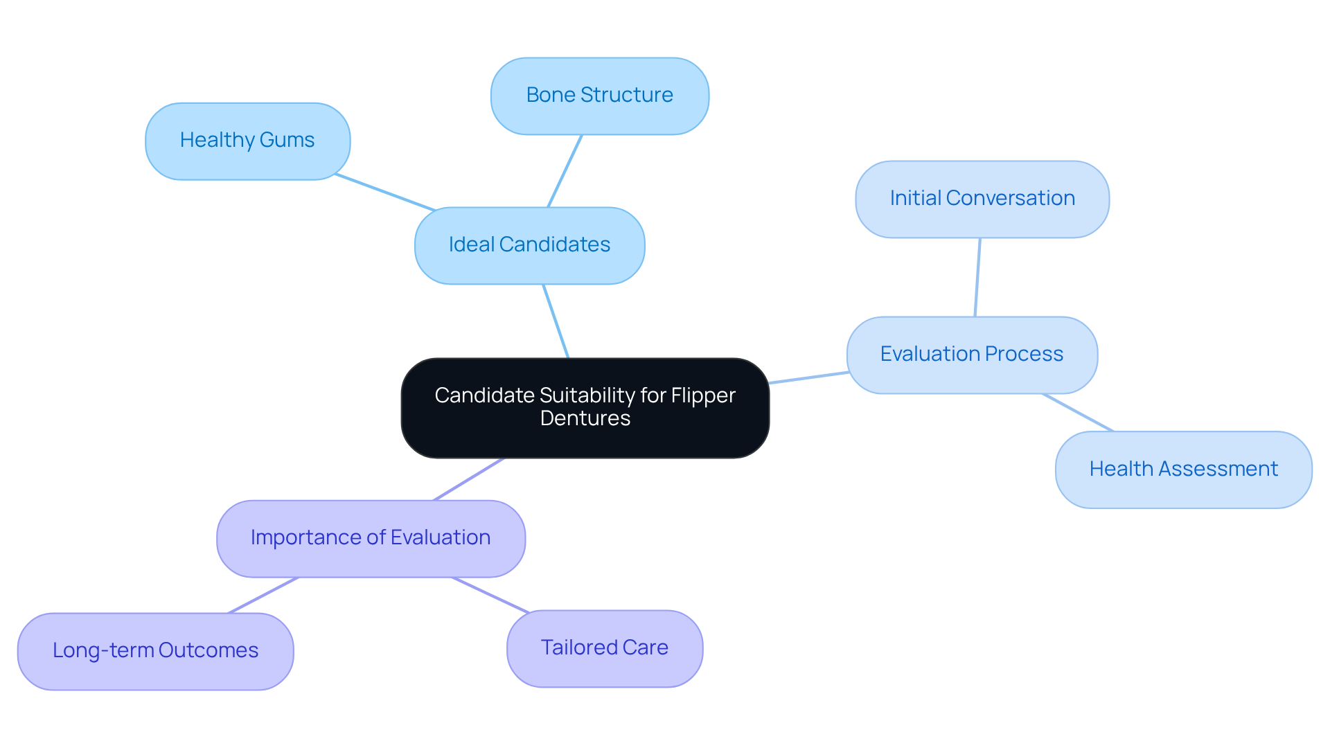 The central node represents the main topic, while branches show the criteria and processes involved in determining if someone is a suitable candidate for flipper dentures. Each color-coded branch helps you navigate through the information easily.