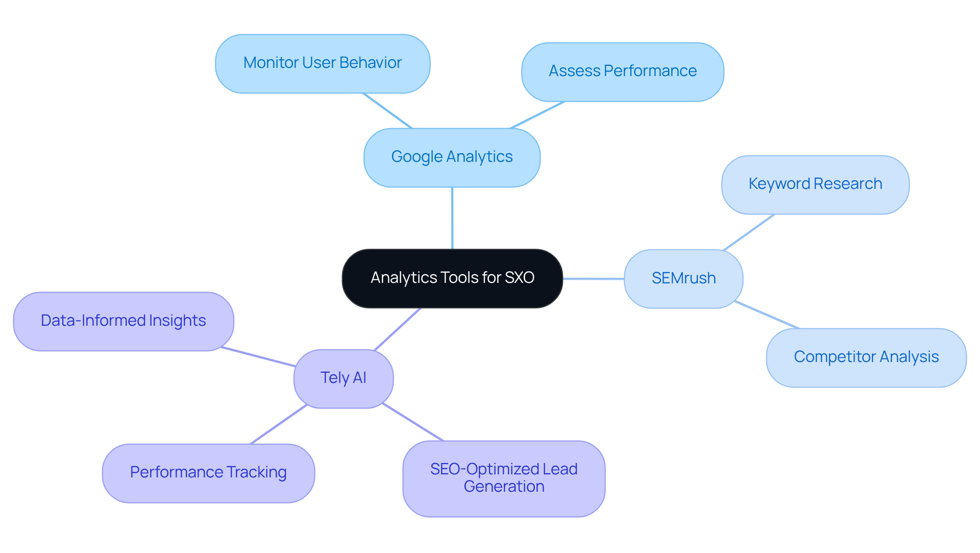 The central node represents the main topic, while the branches show different tools and their specific contributions to improving healthcare marketing strategies. Each color-coded branch helps you quickly identify the tool and its purpose.