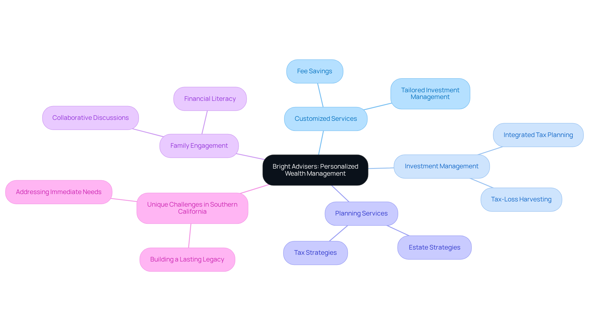 The central node represents Bright Advisers' core mission, while the branches illustrate the various services and strategies they offer. Each branch connects to specific actions or benefits, helping you see how everything ties back to supporting families in their financial journey.