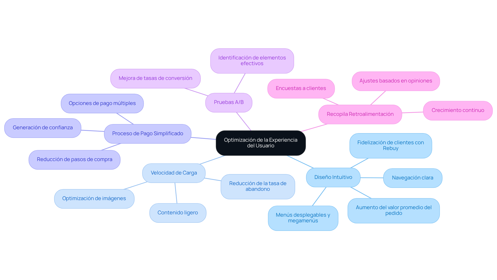 El nodo central representa el objetivo de optimizar la experiencia del usuario, y cada rama muestra una estrategia específica que contribuye a ese objetivo. Las sub-ramas ofrecen detalles adicionales sobre cada estrategia.