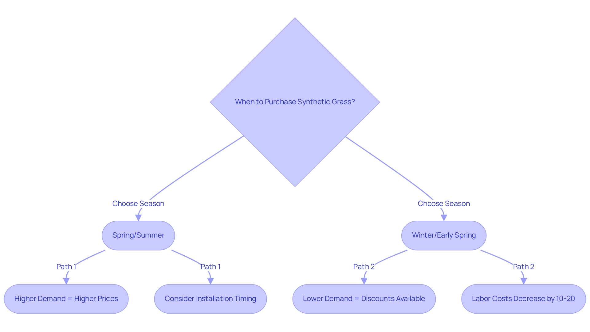 This flowchart helps you decide when to buy synthetic grass. Follow the paths based on the season to see how demand affects prices and where you can save money.