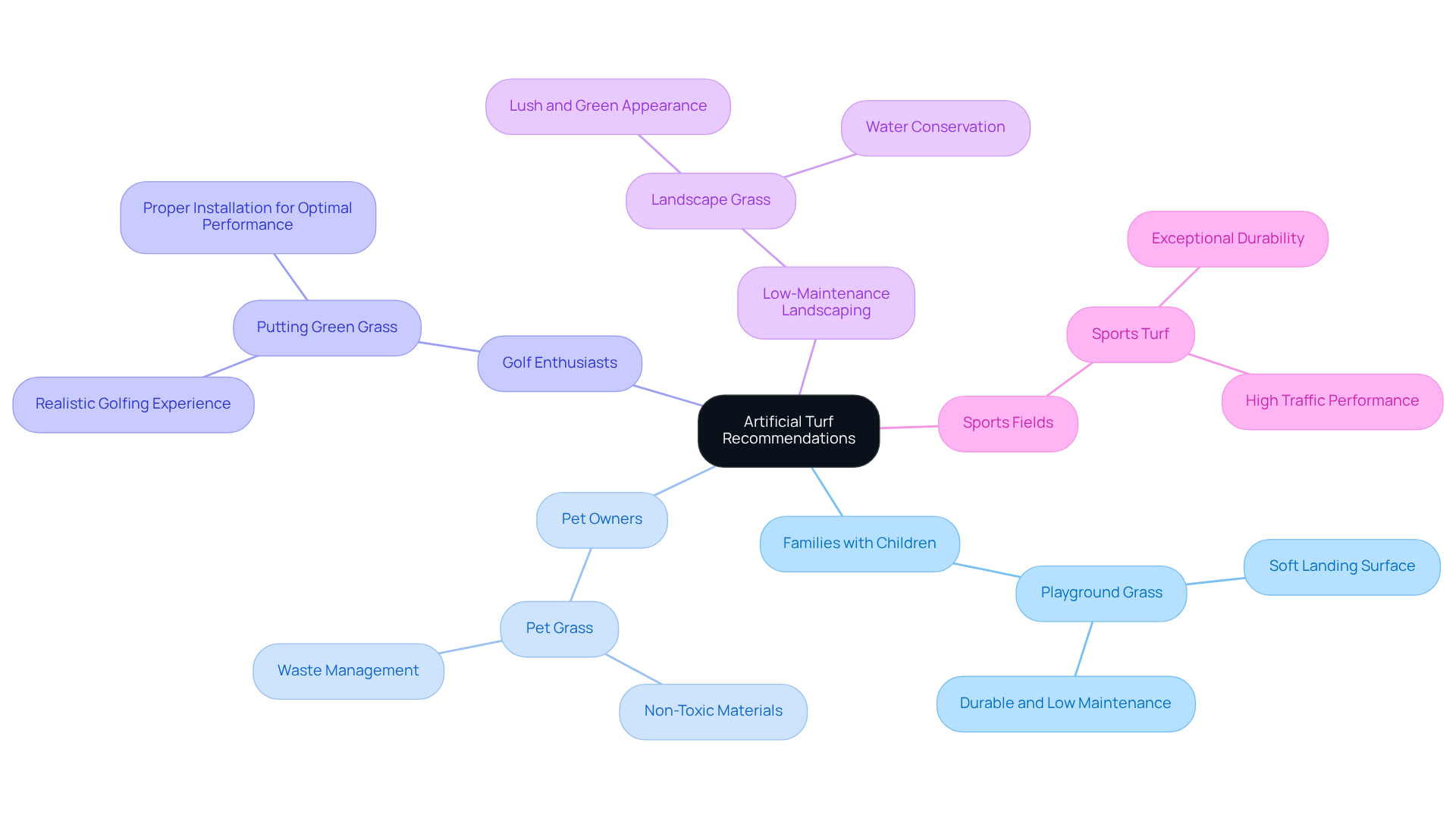 This mindmap shows different types of artificial turf tailored to specific needs. Start at the center with the main topic, then follow the branches to see which turf is best for families, pets, golf, low maintenance, or sports. Each branch explains why that type of turf is a good choice. This mindmap shows different types of artificial turf tailored to specific needs. Start at the center with the main topic, then follow the branches to see which turf is best for families, pets, golf, low maintenance, or sports. Each branch explains why that type of turf is a good choice.