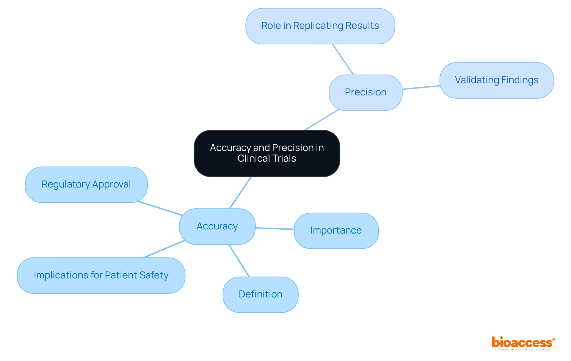 The center shows the focus on accuracy and precision, with branches explaining each concept's importance and impact on clinical trials. Follow the branches to see how they contribute to reliable research outcomes.
