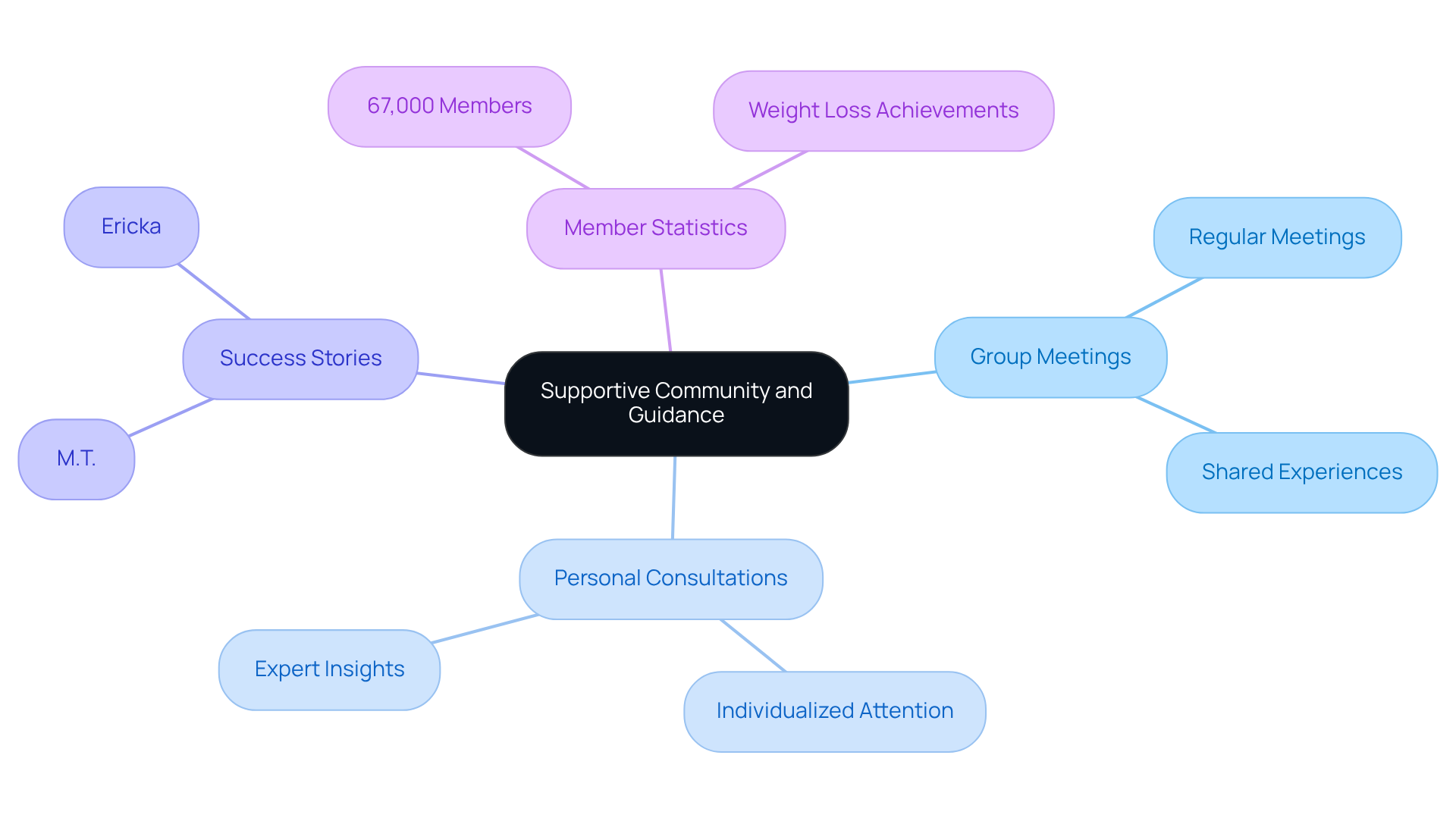 This mindmap illustrates how a supportive community and guidance can help you achieve your weight loss goals. Each branch represents a key aspect of the journey, showing how group support, personal attention, and success stories all contribute to a healthier you.