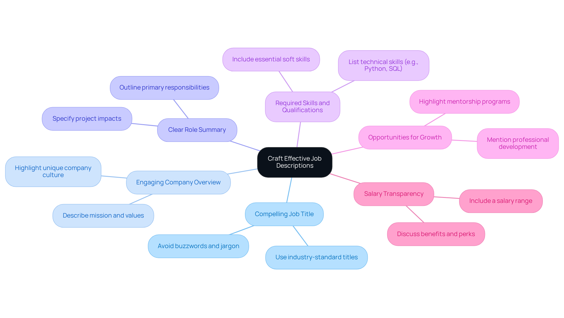 The central node represents the main topic of crafting job descriptions, while the branches show the essential elements to include. Each branch provides a quick overview of what to focus on to attract top talent.