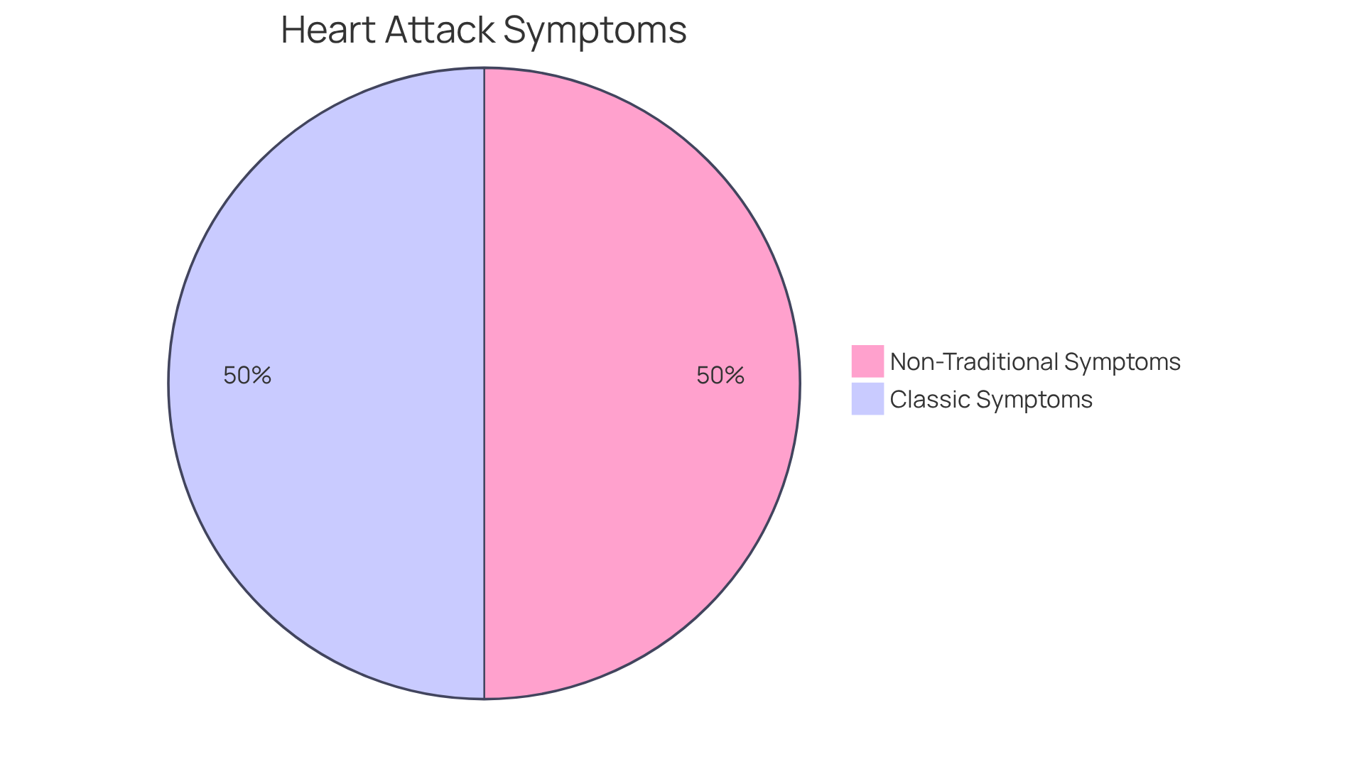 This chart shows the breakdown of heart attack symptoms in women. The larger segment represents those who experience non-traditional symptoms, highlighting the importance of recognizing these signs for better health outcomes.