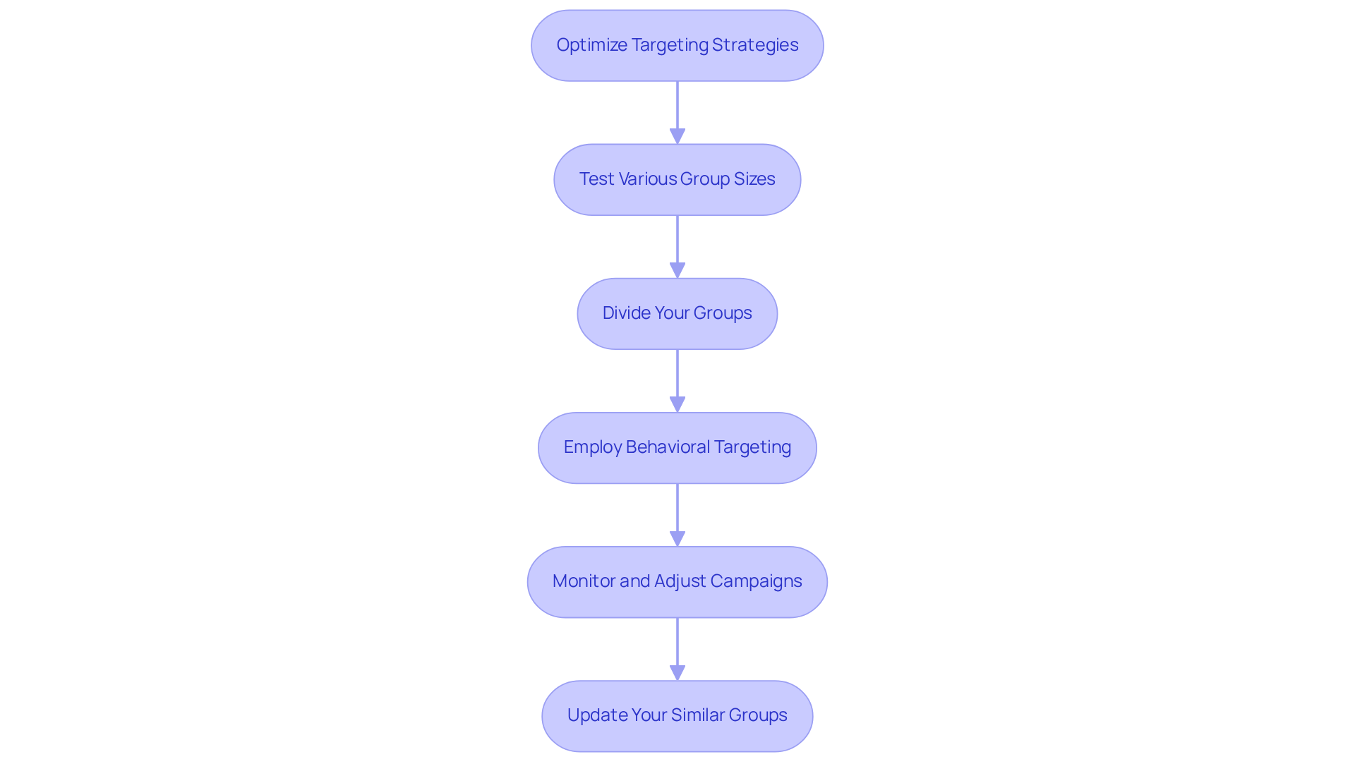 Each box represents a strategy to improve your targeting. Follow the arrows to see the recommended order of steps for maximizing your audience engagement and conversion rates. Each box represents a strategy to improve your targeting. Follow the arrows to see the recommended order of steps for maximizing your audience engagement and conversion rates.