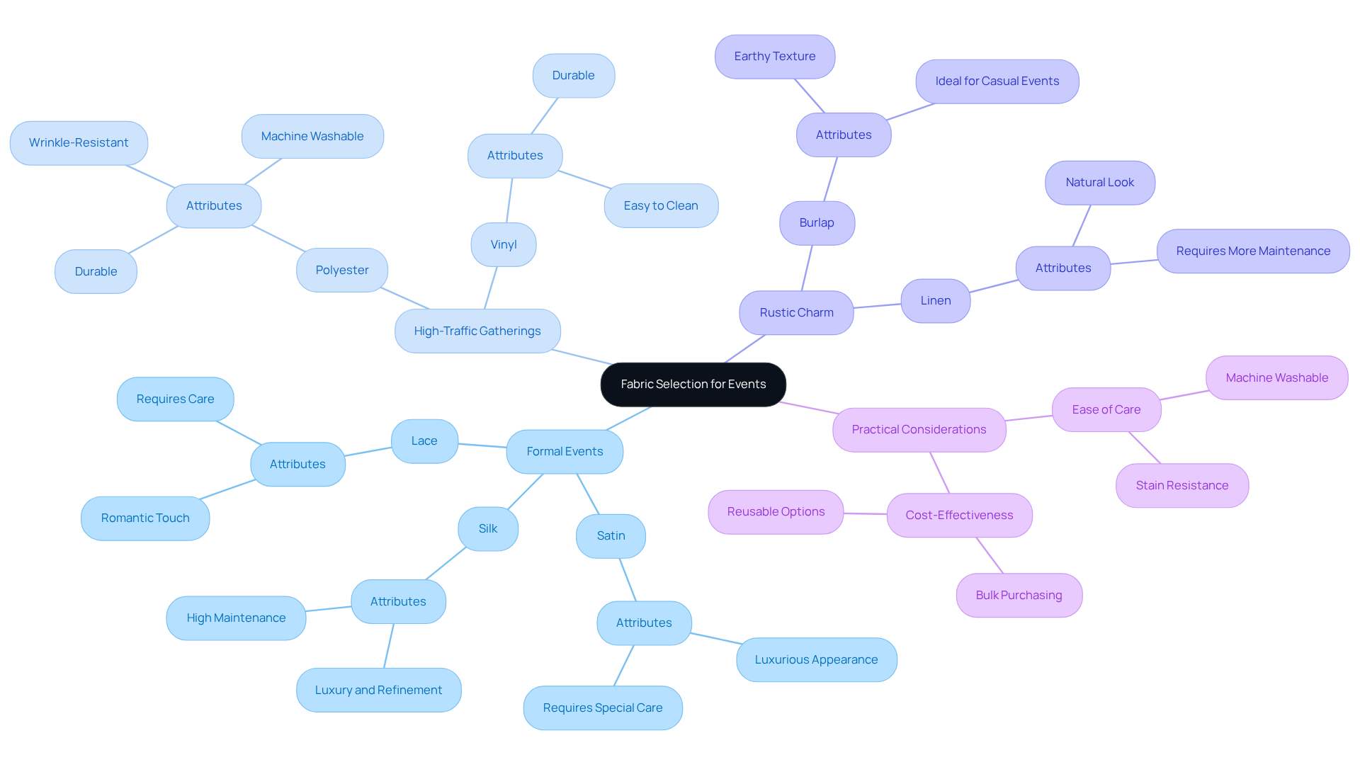The central node represents the overall theme of fabric selection, while the branches show different categories of fabrics and their uses. Each color-coded branch helps you quickly identify which fabrics are best suited for specific types of events.