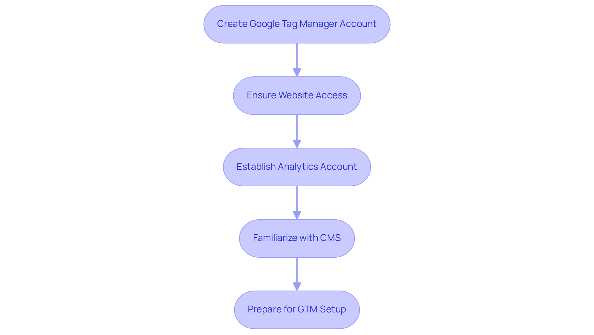 Each box represents a step you need to take before setting up Google Tag Manager. Follow the arrows to see the order in which you should complete these tasks.