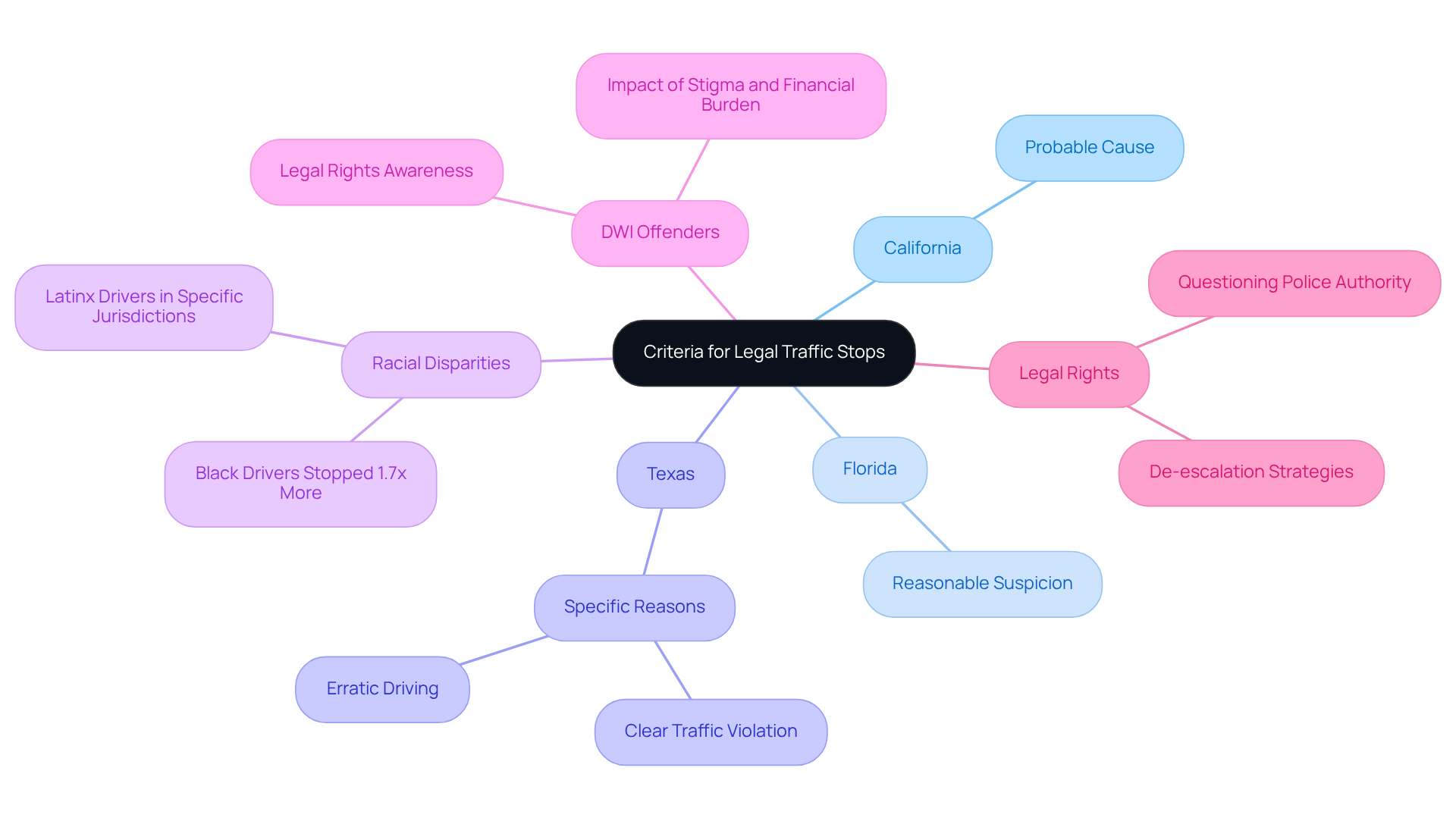 This mindmap illustrates the different criteria for traffic stops across states. Start at the center with the main topic, then explore each state's specific laws and related issues. Each branch represents a different aspect of traffic stop regulations, helping you understand how they vary and what that means for drivers.