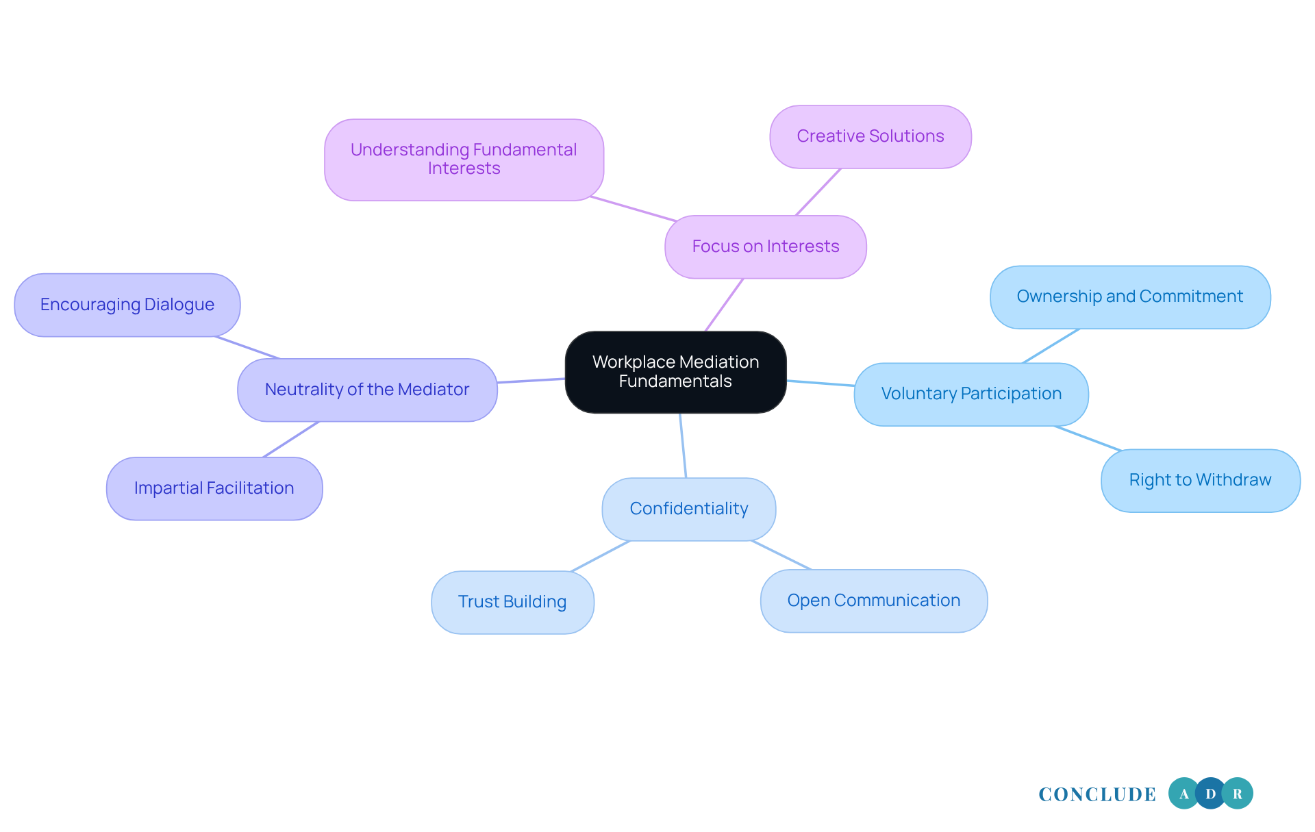 The central node represents the main topic of workplace mediation, while the branches illustrate key principles that support effective mediation. Each principle is essential for creating a constructive dialogue and resolving conflicts.