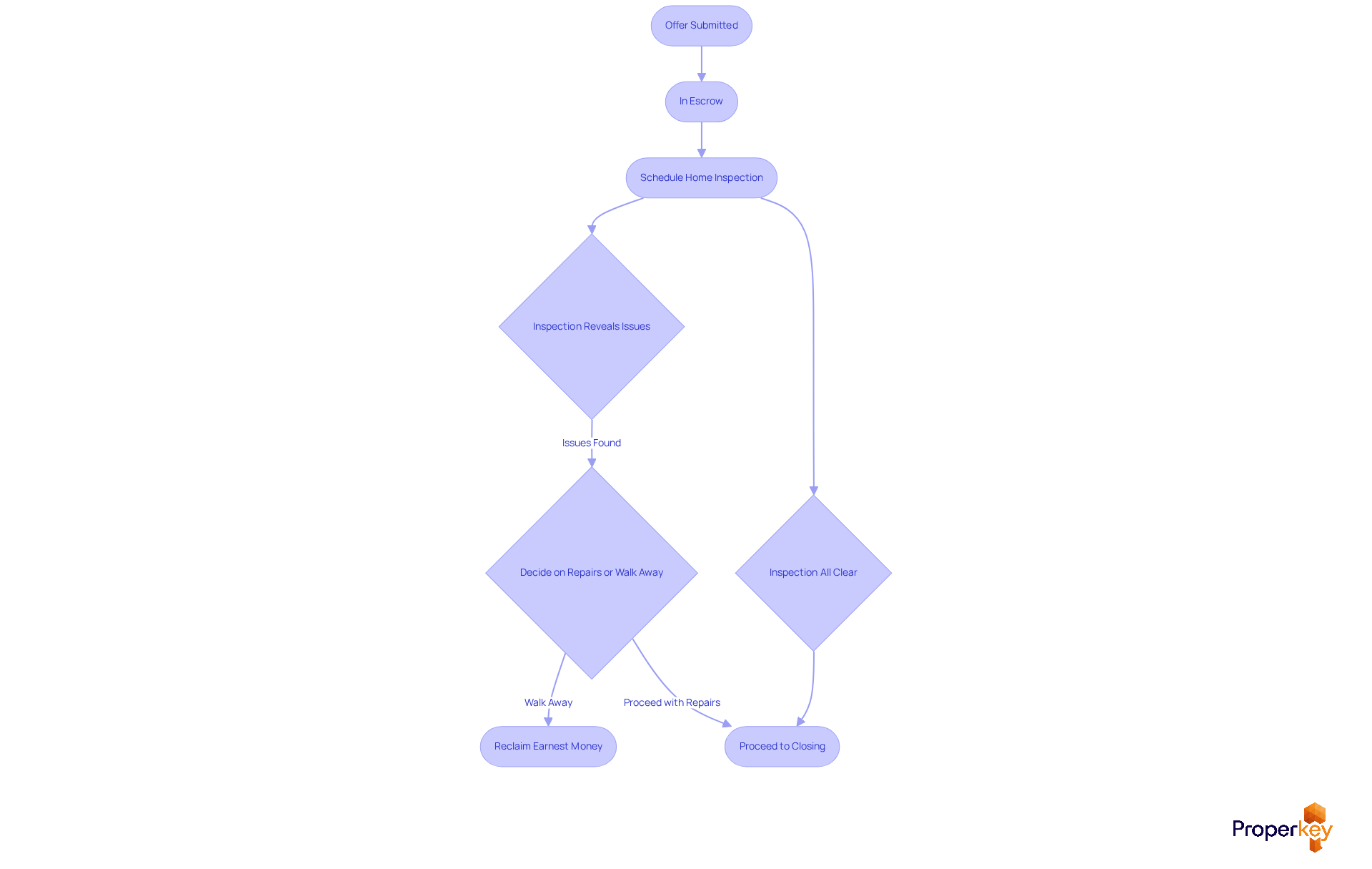 This flowchart illustrates the steps a couple takes when buying a home while in escrow. Start with submitting an offer, then follow the arrows to see how they navigate through inspections and decisions until they reach closing. Each box represents a key step, and the arrows show the path they take based on the inspection results.