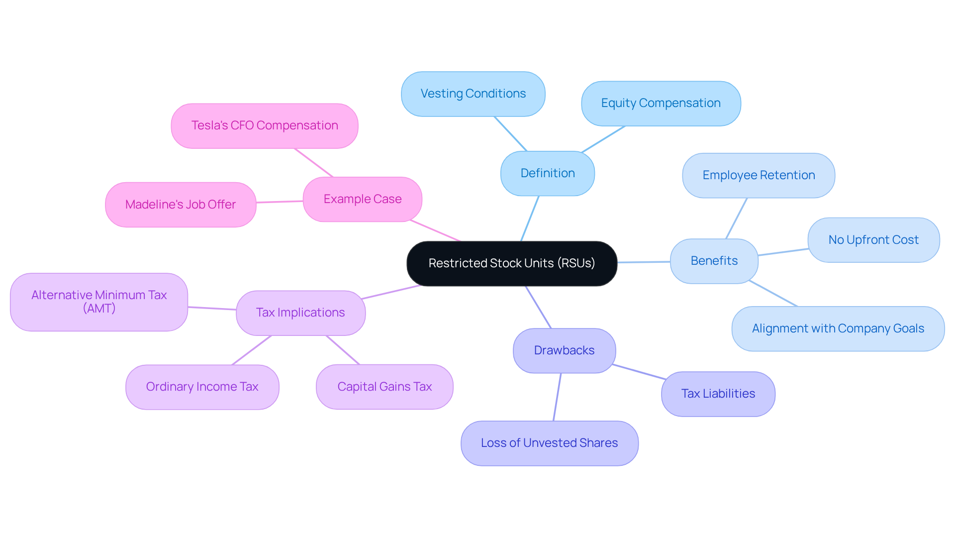 This mindmap illustrates how RSUs work. Start at the center with the definition, then explore the benefits and drawbacks, and see how they impact employees in a company. Each branch represents a key aspect of RSUs, helping you understand their purpose and implications. This mindmap illustrates how RSUs work. Start at the center with the definition, then explore the benefits and drawbacks, and see how they impact employees in a company. Each branch represents a key aspect of RSUs, helping you understand their purpose and implications.