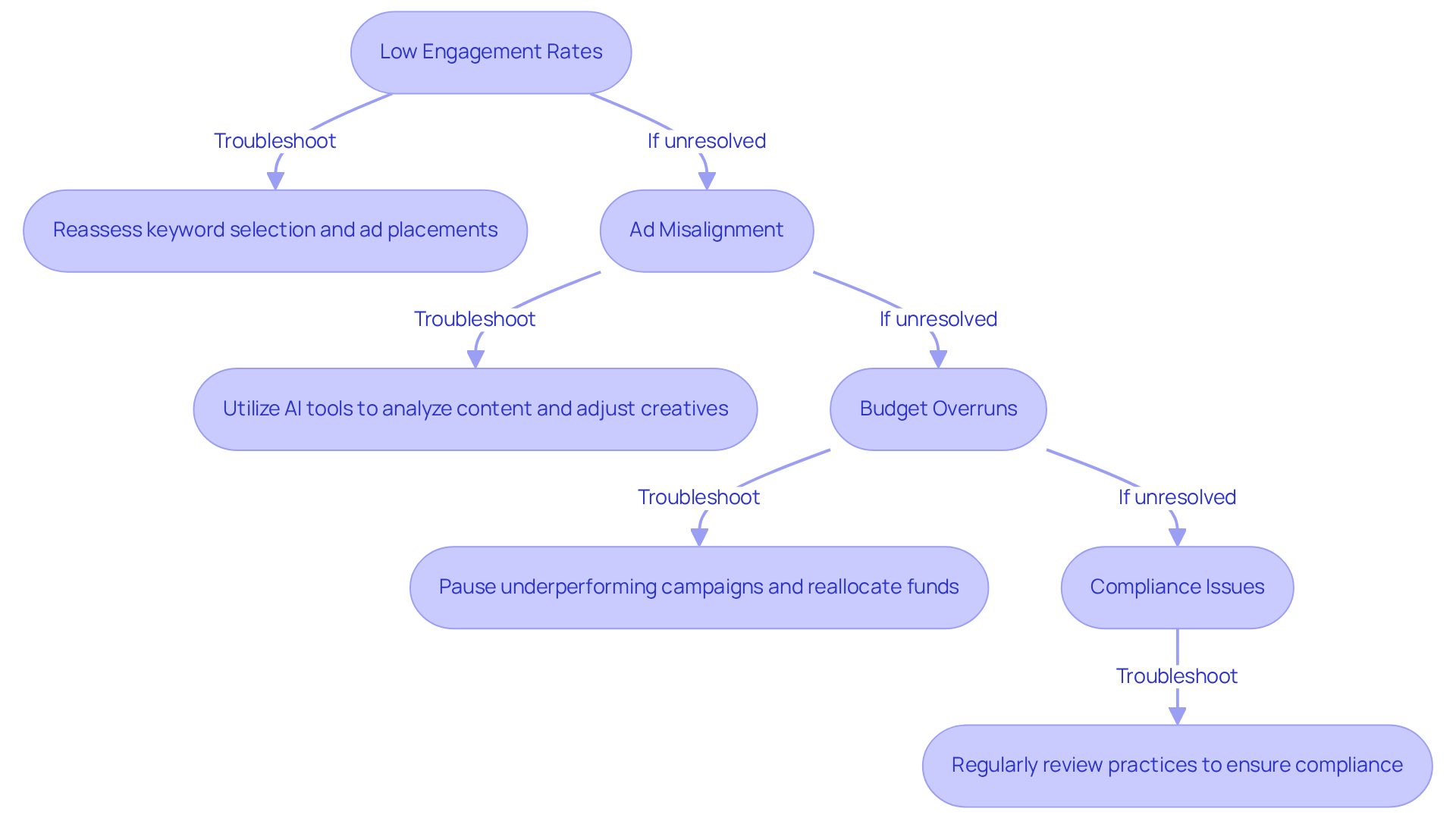 Each box represents a common issue you might face in contextual advertising. Follow the arrows to see the recommended steps to troubleshoot and resolve each issue.
