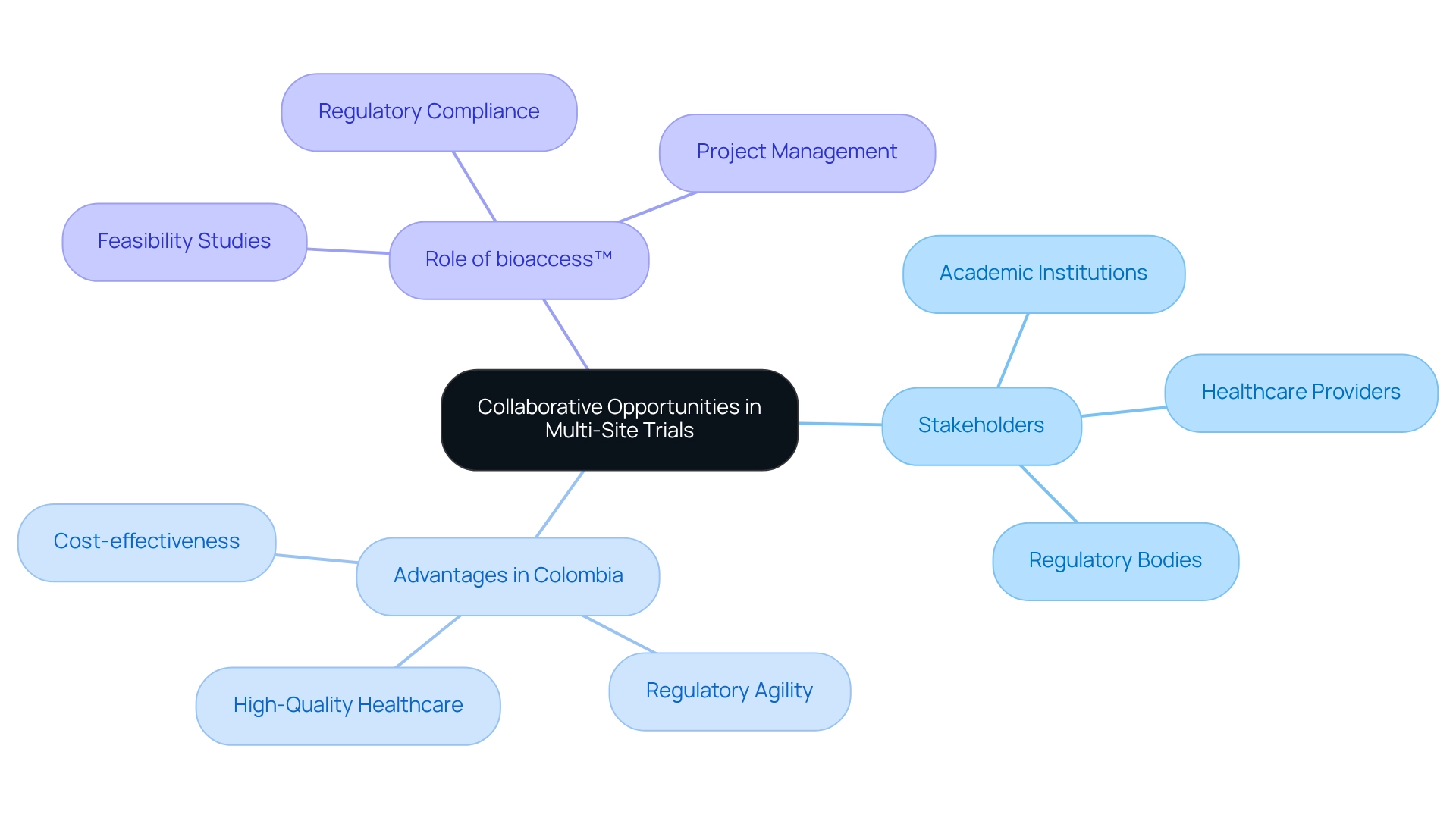 The center of the mindmap shows the main theme, with branches representing key categories and further details. Each branch color represents a different aspect of collaboration, making it easy to follow the connections between stakeholders and advantages.