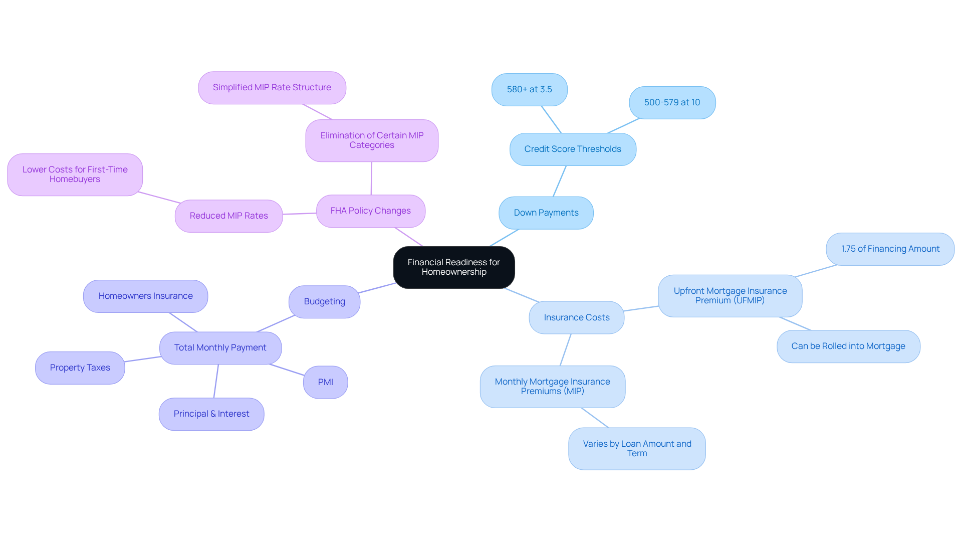 The central node represents your overall financial readiness, while the branches show different aspects you need to consider. Each sub-branch provides specific details, helping you visualize how to prepare for homeownership. The central node represents your overall financial readiness, while the branches show different aspects you need to consider. Each sub-branch provides specific details, helping you visualize how to prepare for homeownership.