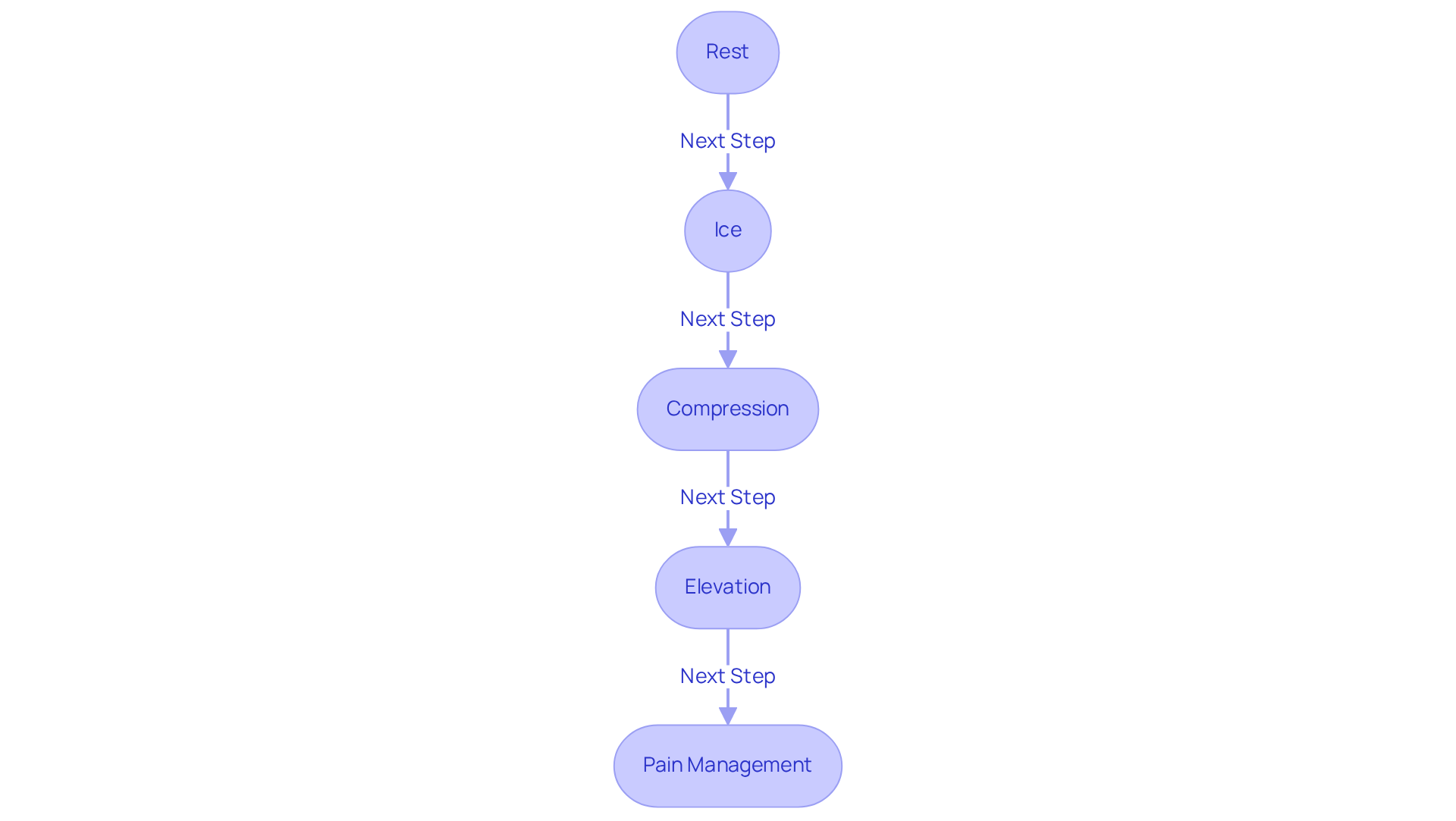 This flowchart guides you through the essential steps to take when dealing with a ligament injury. Follow the arrows from 'Rest' to 'Pain Management' to understand how each action contributes to your healing process.