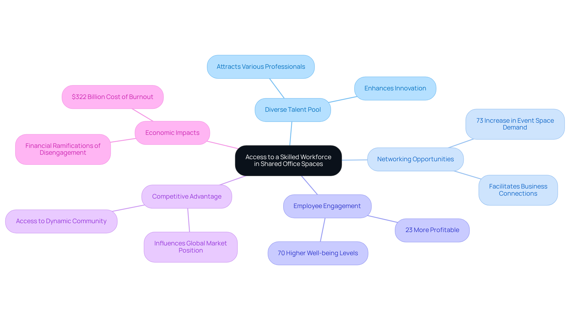 The central idea represents the overall theme, while each branch highlights a key aspect of how shared office spaces contribute to workforce access and engagement. Follow the branches to explore how these elements connect and impact business success.
