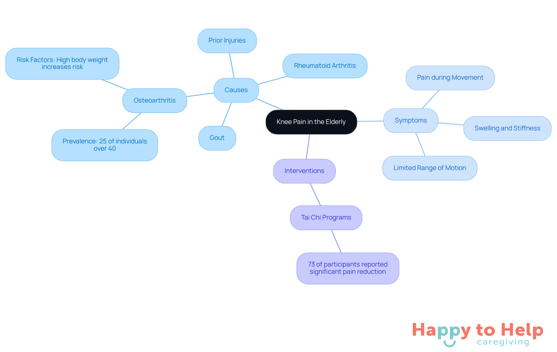 The central node represents the main topic, while the branches show the causes, symptoms, and possible interventions. Each branch helps you understand how these elements connect to the overall issue of knee pain.