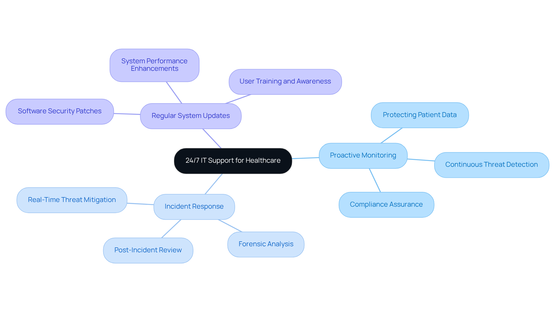 At the center, you'll find the main service of 24/7 IT support. Each branch represents a specific aspect of the support system, showing how they work together to enhance cybersecurity for healthcare businesses.
