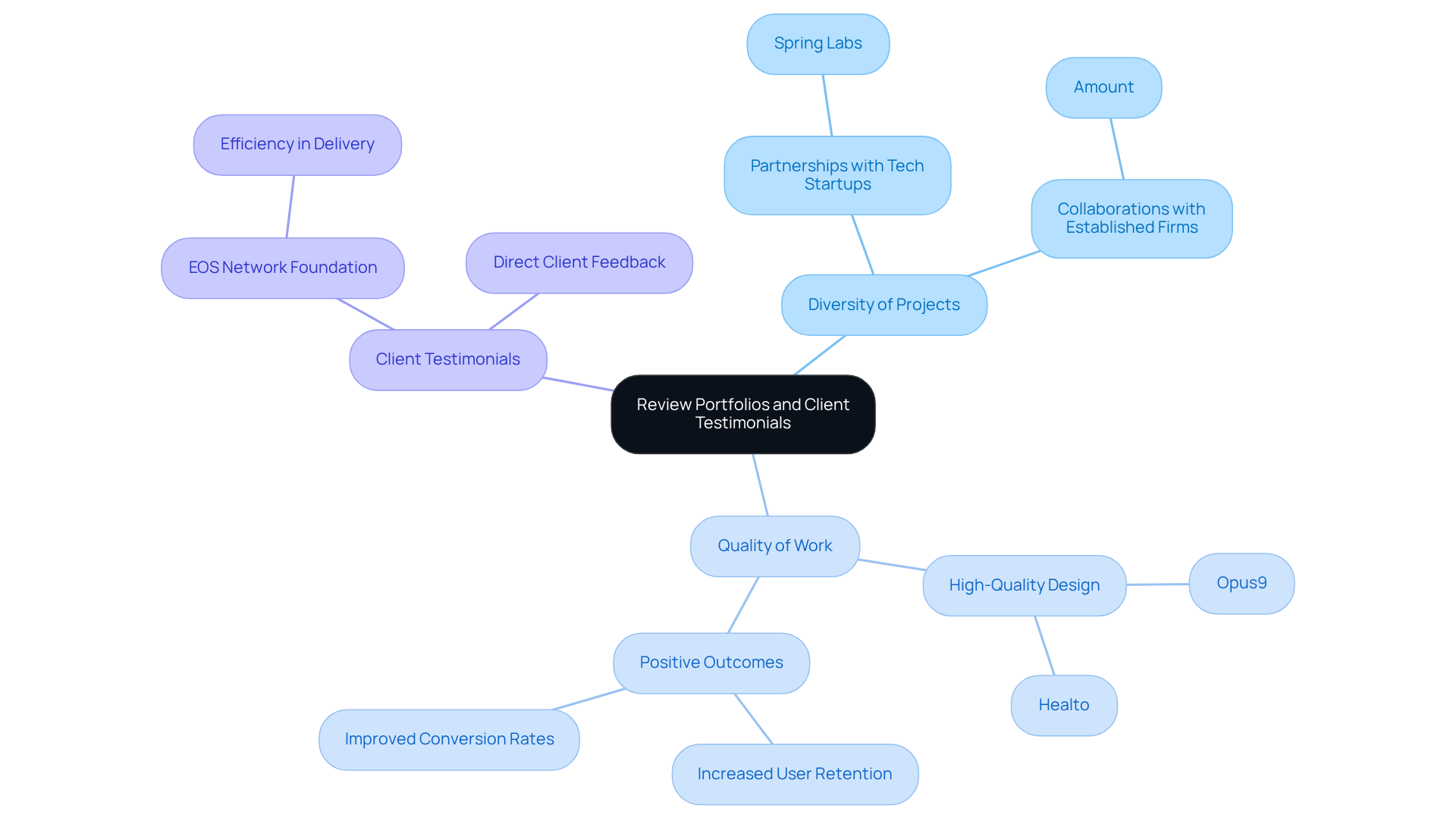 Start at the center with the main topic of reviewing portfolios, then follow the branches to explore important factors like project diversity, work quality, and client feedback. Start at the center with the main topic of reviewing portfolios, then follow the branches to explore important factors like project diversity, work quality, and client feedback.