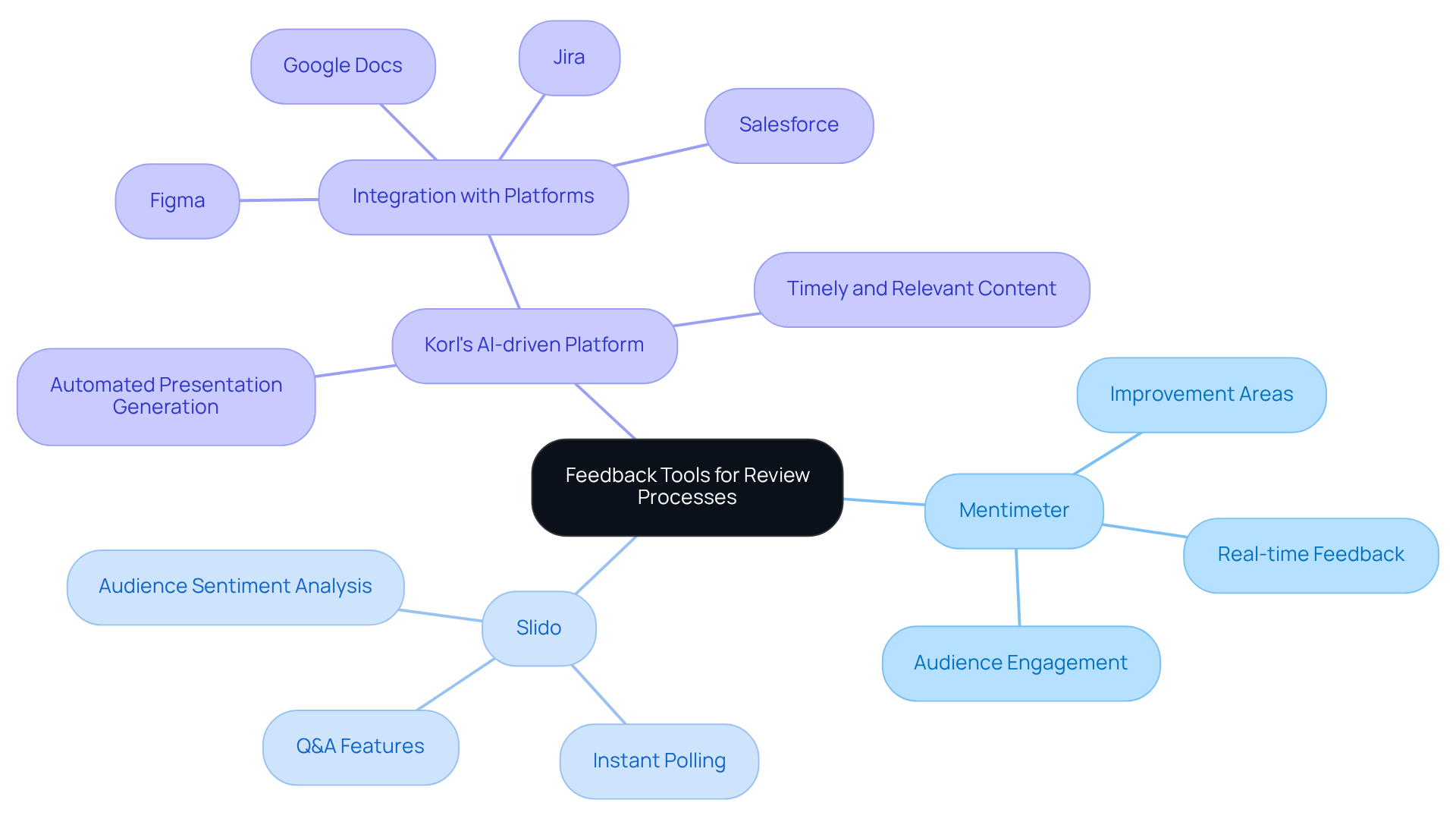 The central node represents the main topic, while the branches show different tools and their benefits. Each color-coded branch helps you quickly identify which tool is being discussed and how it contributes to improving presentations.