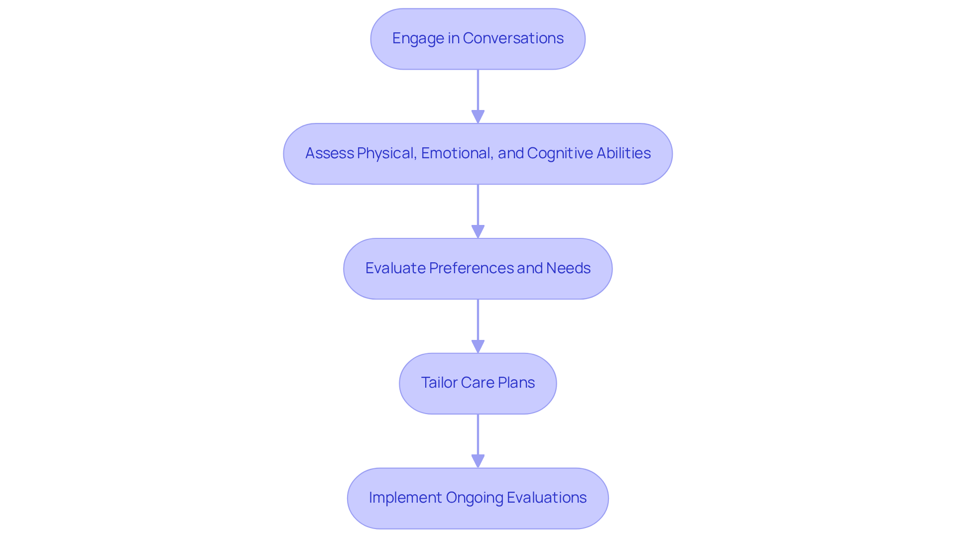 Each step in the flowchart represents a crucial part of the assessment process. Follow the arrows to understand how caregivers can effectively evaluate and tailor care for elderly individuals.