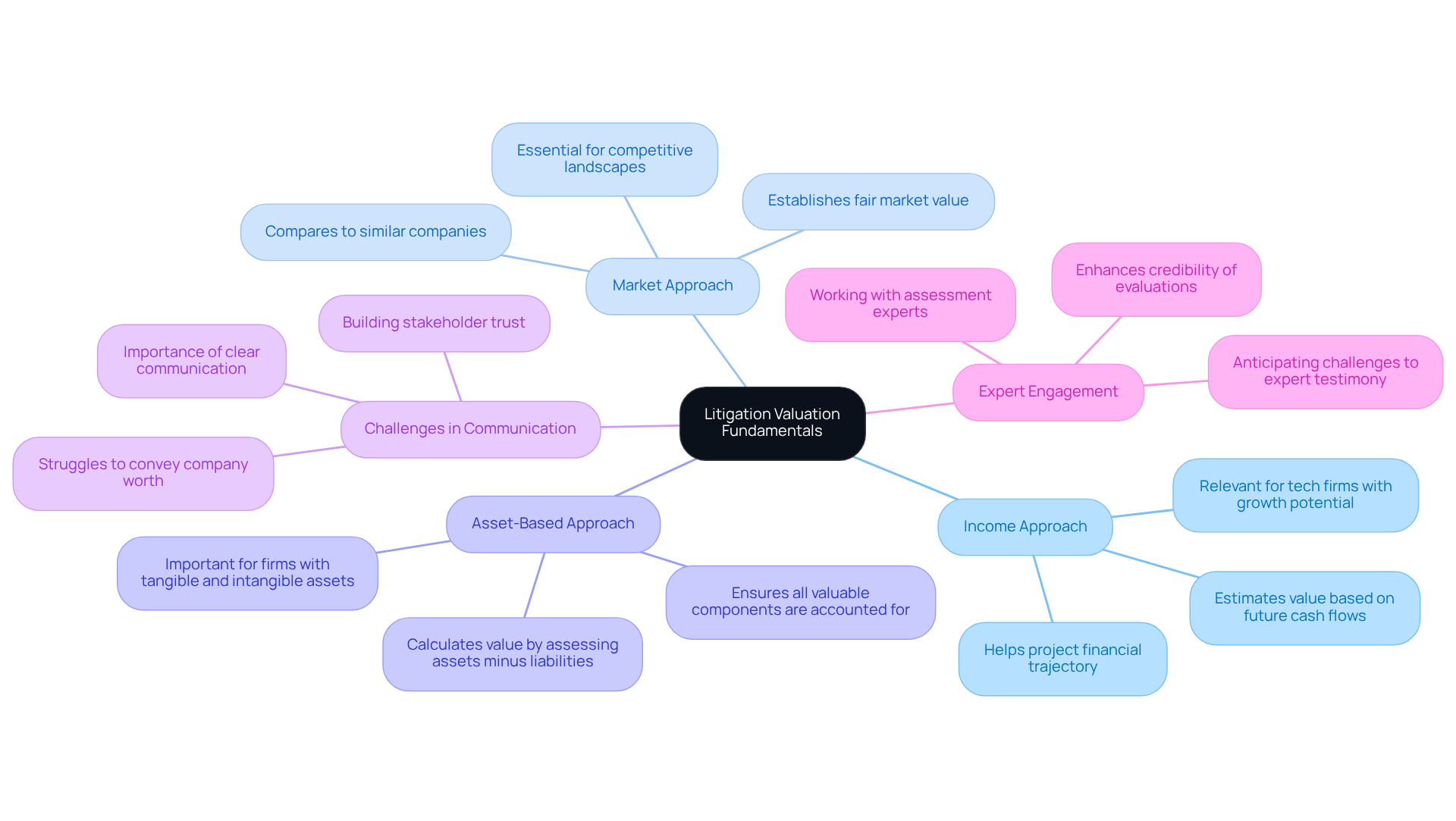 This mindmap starts with the core concept of litigation valuation at the center. Each branch represents a different valuation method, and the sub-branches provide additional details about how each method works and its significance. This layout helps you see how these methods connect to the overall goal of effective negotiation and valuation.