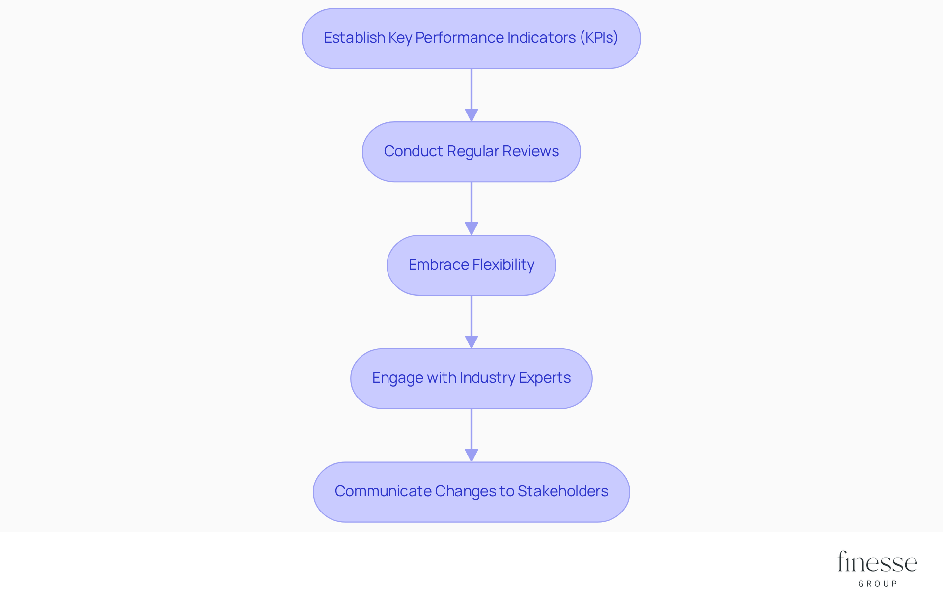 Each box represents a step in the branding evaluation process. Follow the arrows to see how each action builds on the previous one, guiding you through effective branding management.