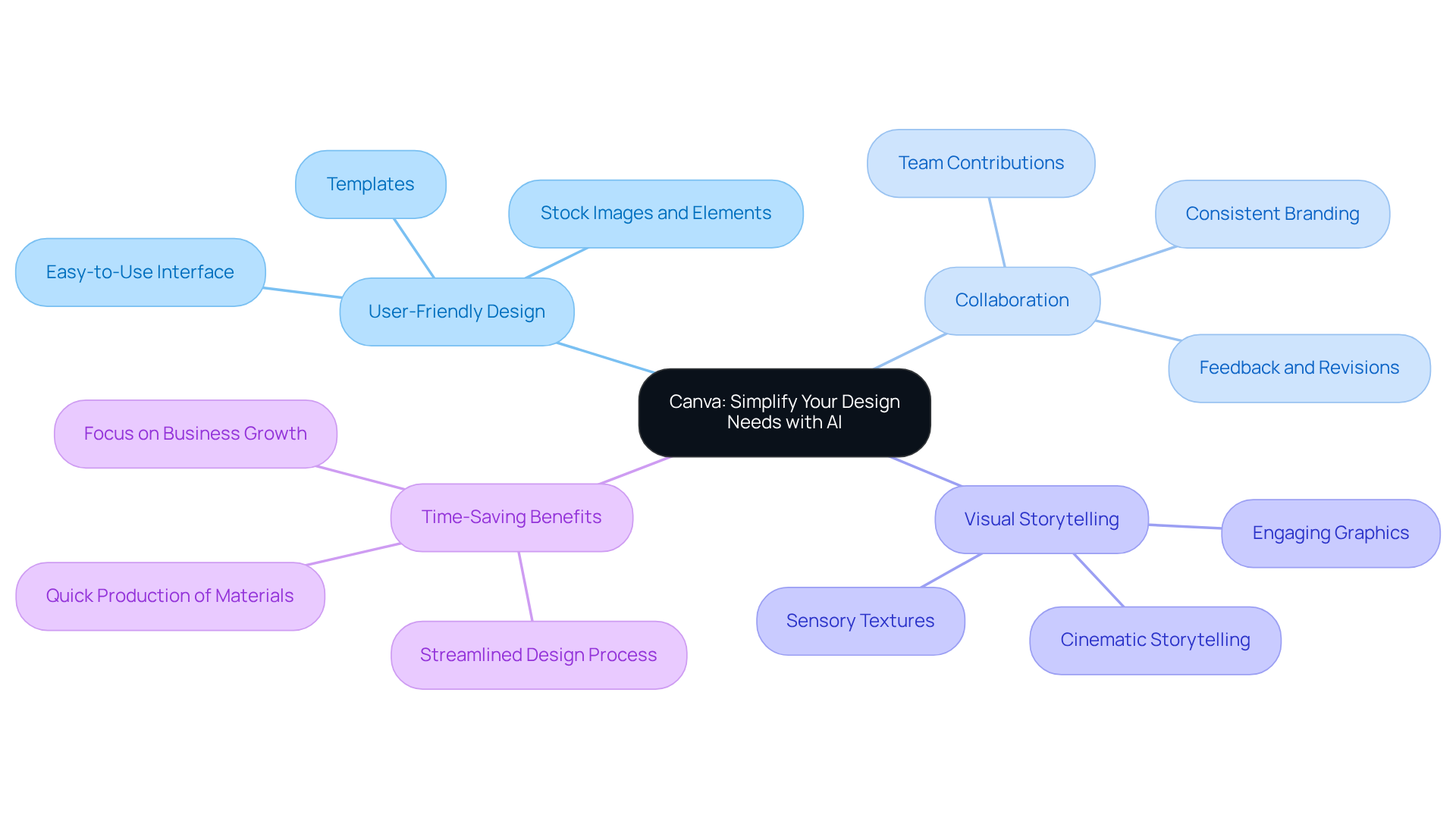 The central node represents Canva, while the branches show the main benefits. Each sub-branch provides more detail on how Canva helps business owners simplify their design process.
