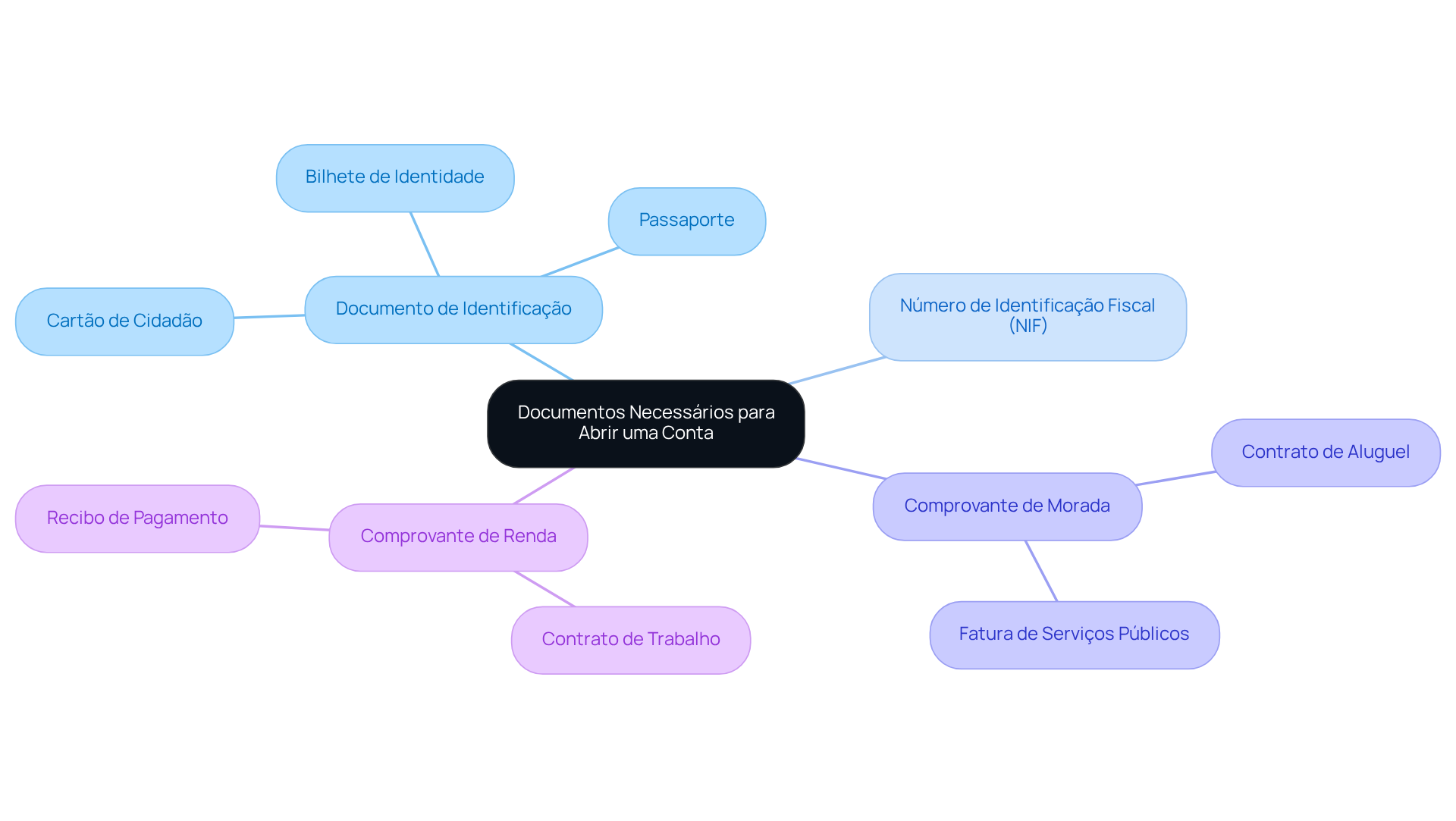 No centro, você verá o tema principal. As ramificações mostram os tipos de documentos que você precisa, e as sub-ramificações dão exemplos específicos. Isso ajuda a entender rapidamente o que é necessário.