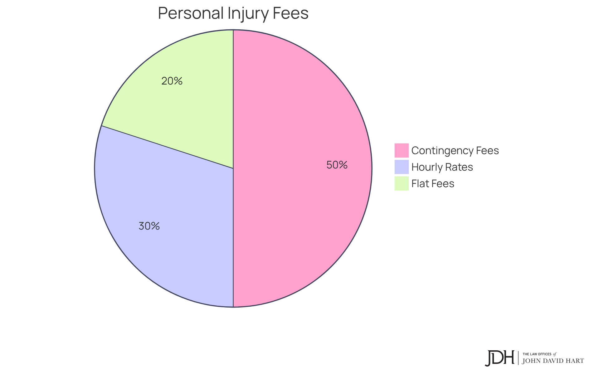 Each segment shows a different fee structure used by personal injury attorneys. The size of the segment indicates how commonly each structure is used — the bigger the segment, the more prevalent that fee type is.