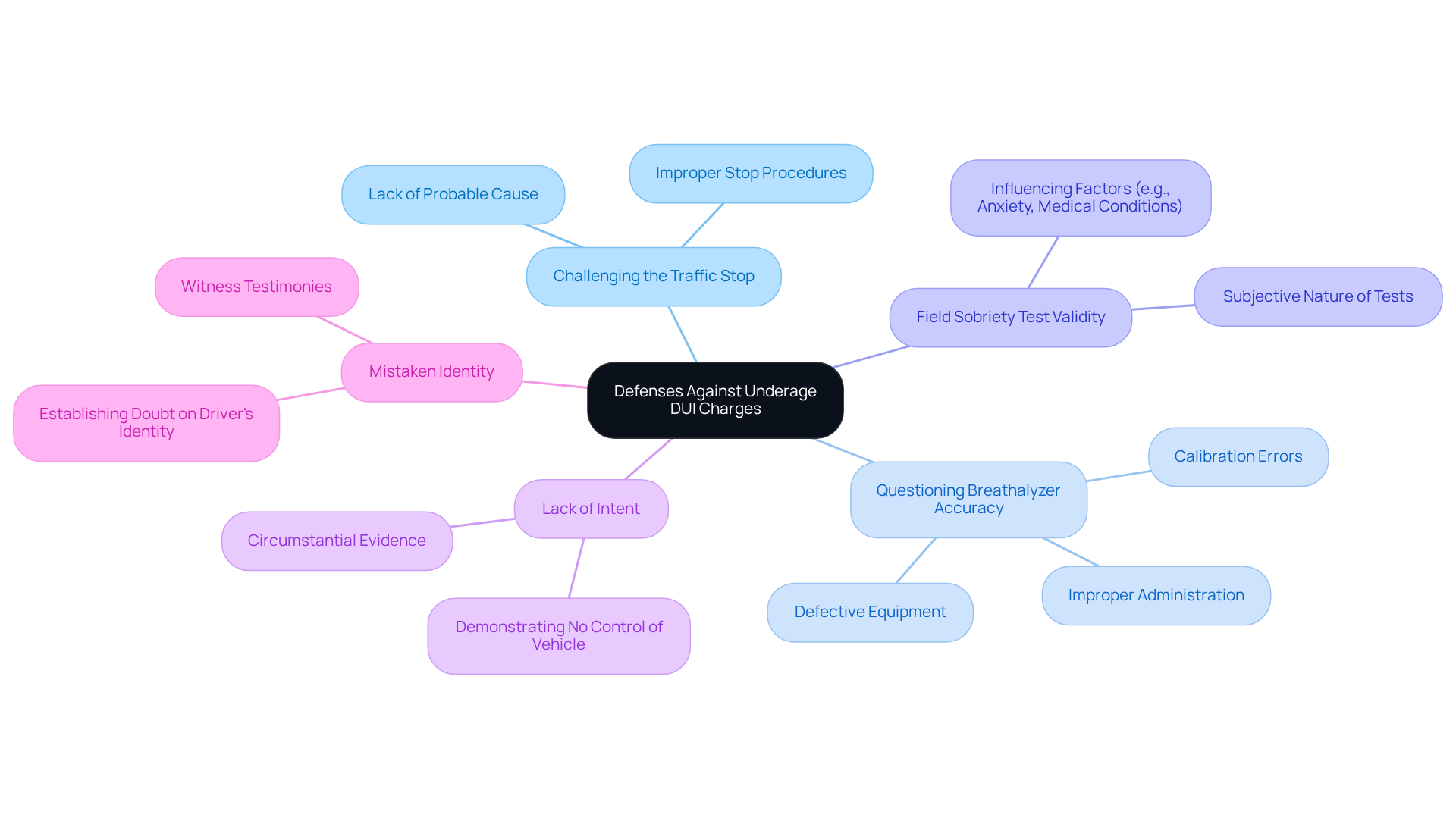 This mindmap starts with the main topic in the center and branches out into various defense strategies. Each branch represents a different approach to contesting underage DUI charges, making it easy to see how they connect and what specific points can be made under each strategy. This mindmap starts with the main topic in the center and branches out into various defense strategies. Each branch represents a different approach to contesting underage DUI charges, making it easy to see how they connect and what specific points can be made under each strategy.