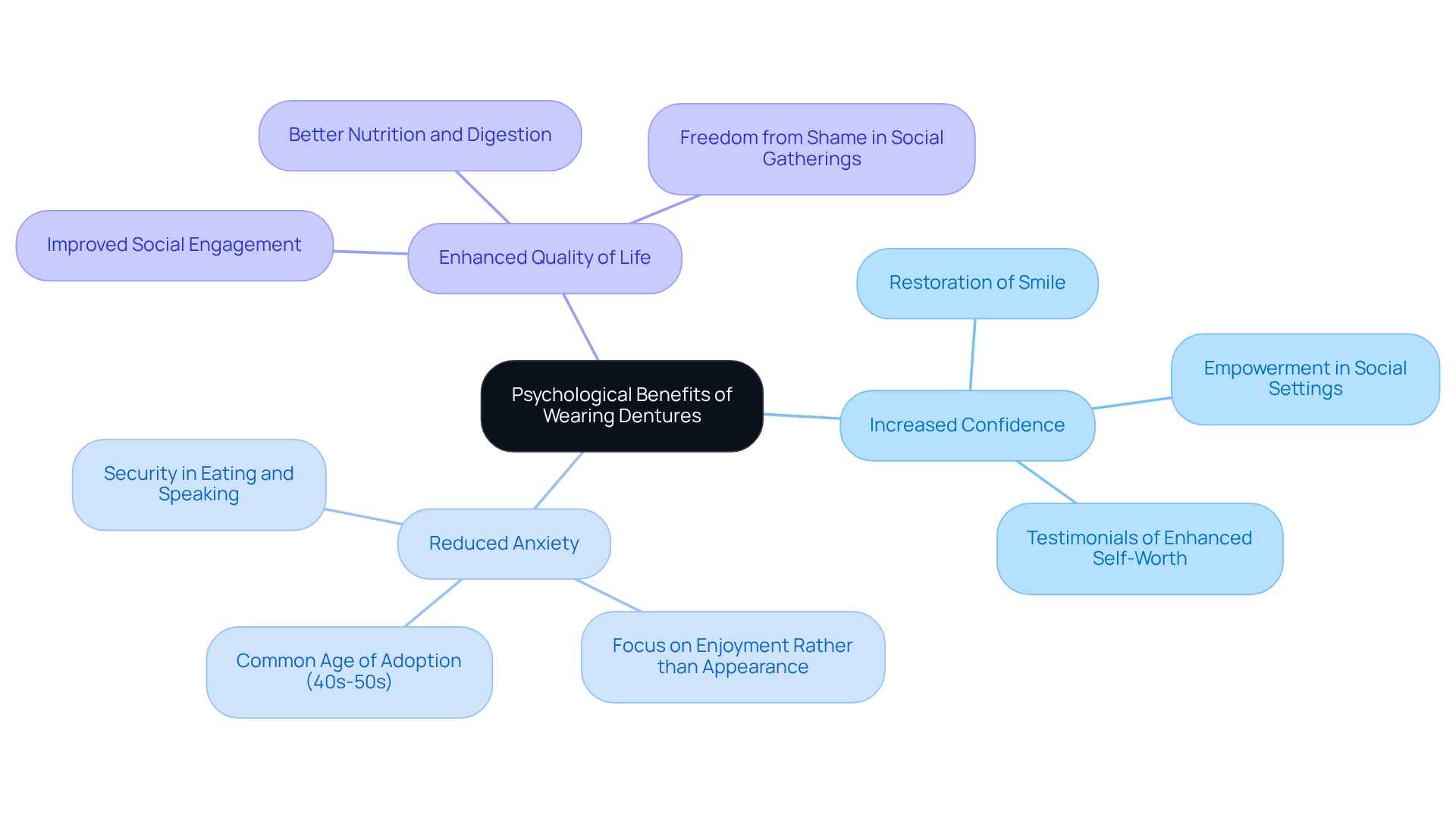 The central node represents the overall theme, while the branches show specific benefits. Each benefit is connected to supporting details, illustrating how dentures can positively impact mental health and self-esteem.
