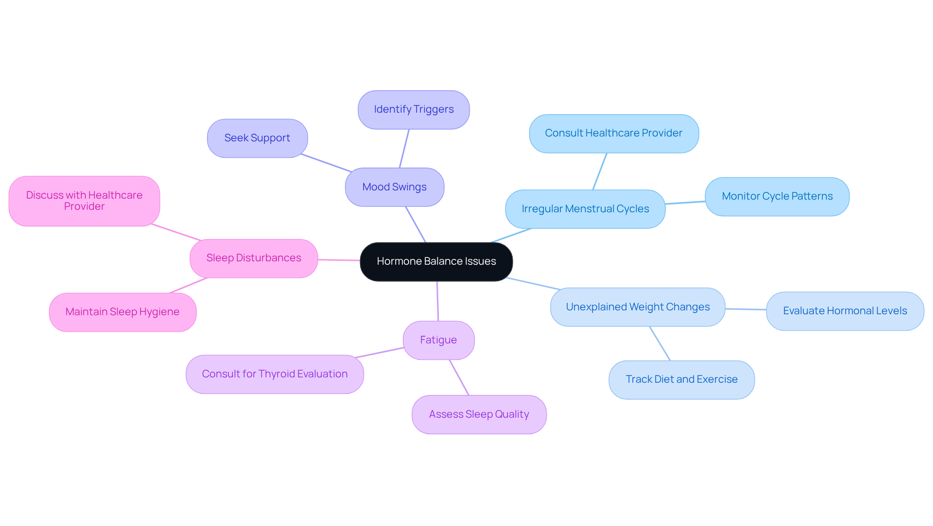 This mindmap helps you visualize the signs of hormone balance issues. Start at the center with the main topic, then follow the branches to see specific symptoms and what actions to take. Each color represents a different symptom, making it easy to identify and understand.