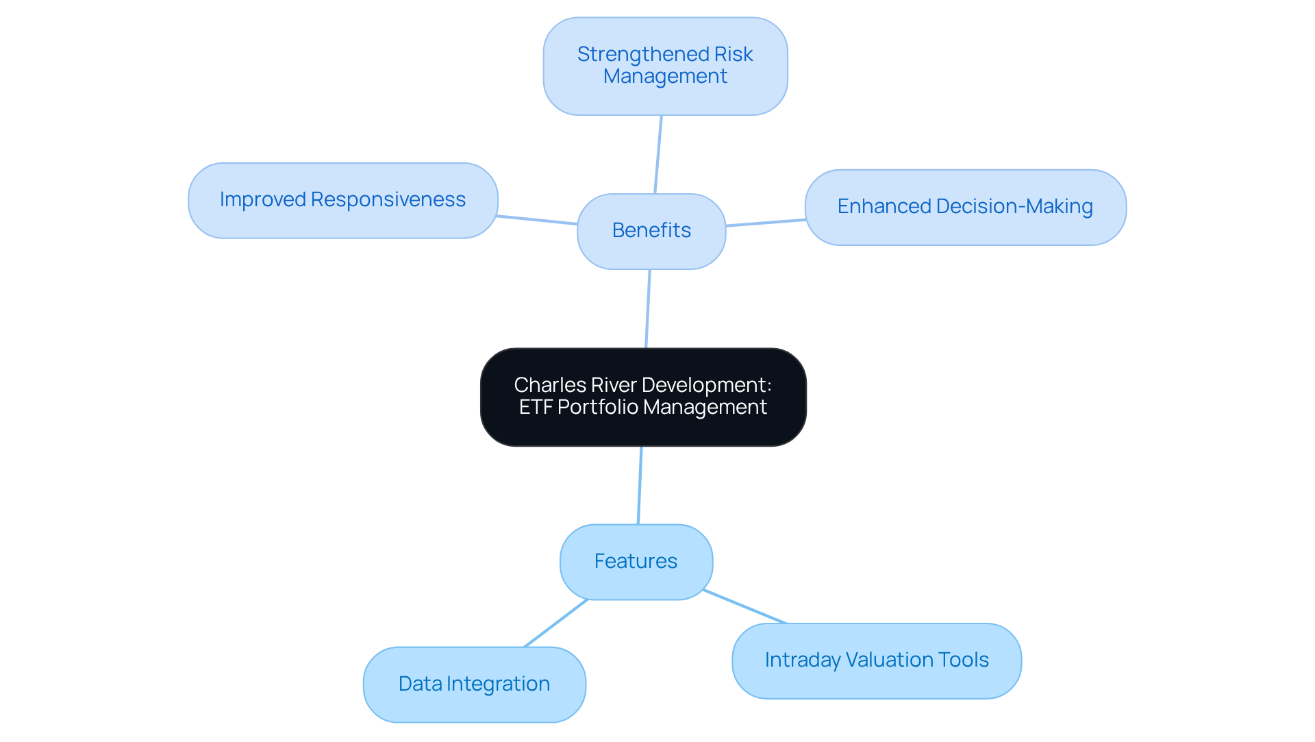 The central node represents the main topic, while the branches show the key features and benefits of the portfolio management solution. Each branch highlights how Charles River Development enhances ETF management.