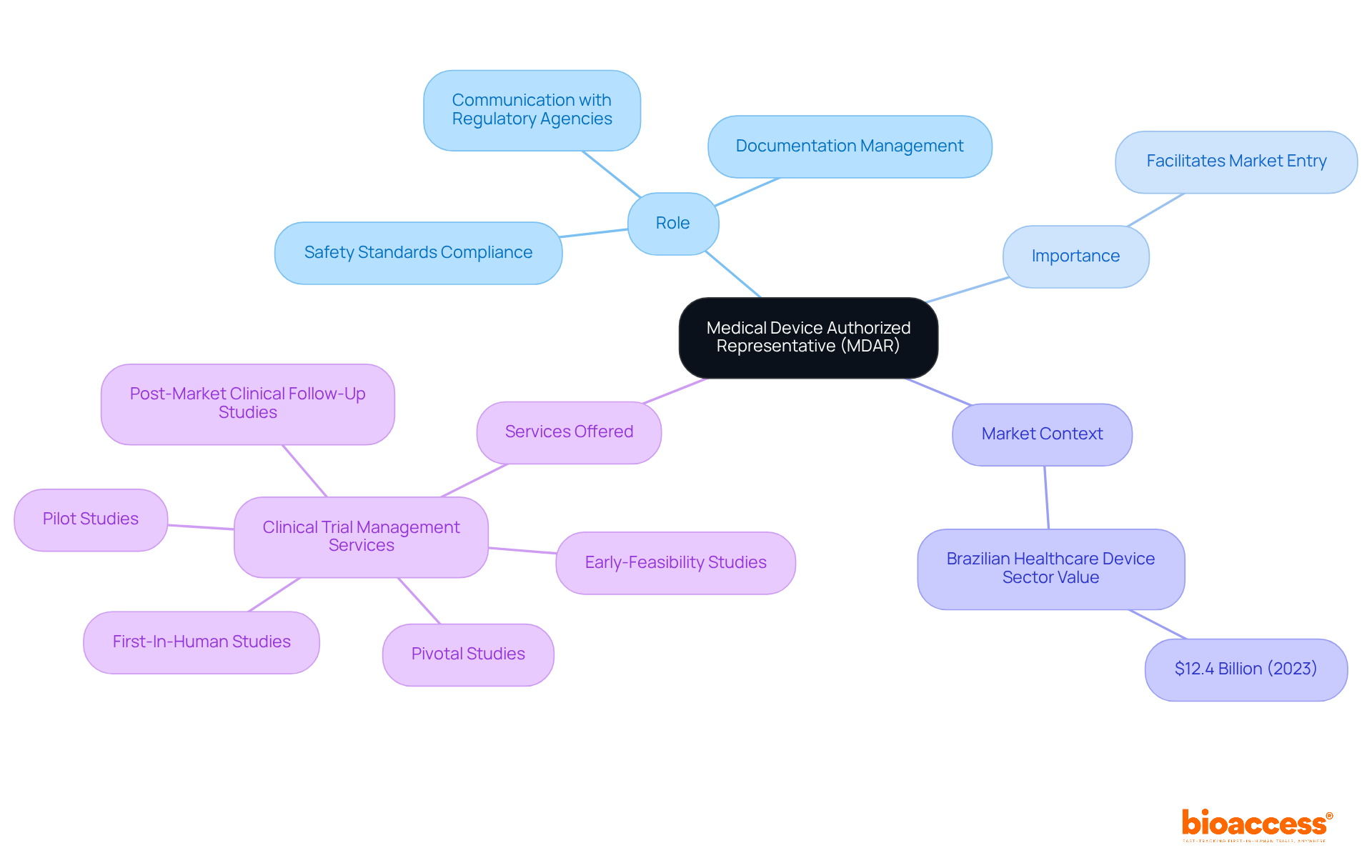 The central node represents the MDAR, with branches showing its roles, importance in the market, and services offered. Each branch helps you understand the different aspects of the MDAR's function and its significance in the medical device landscape.