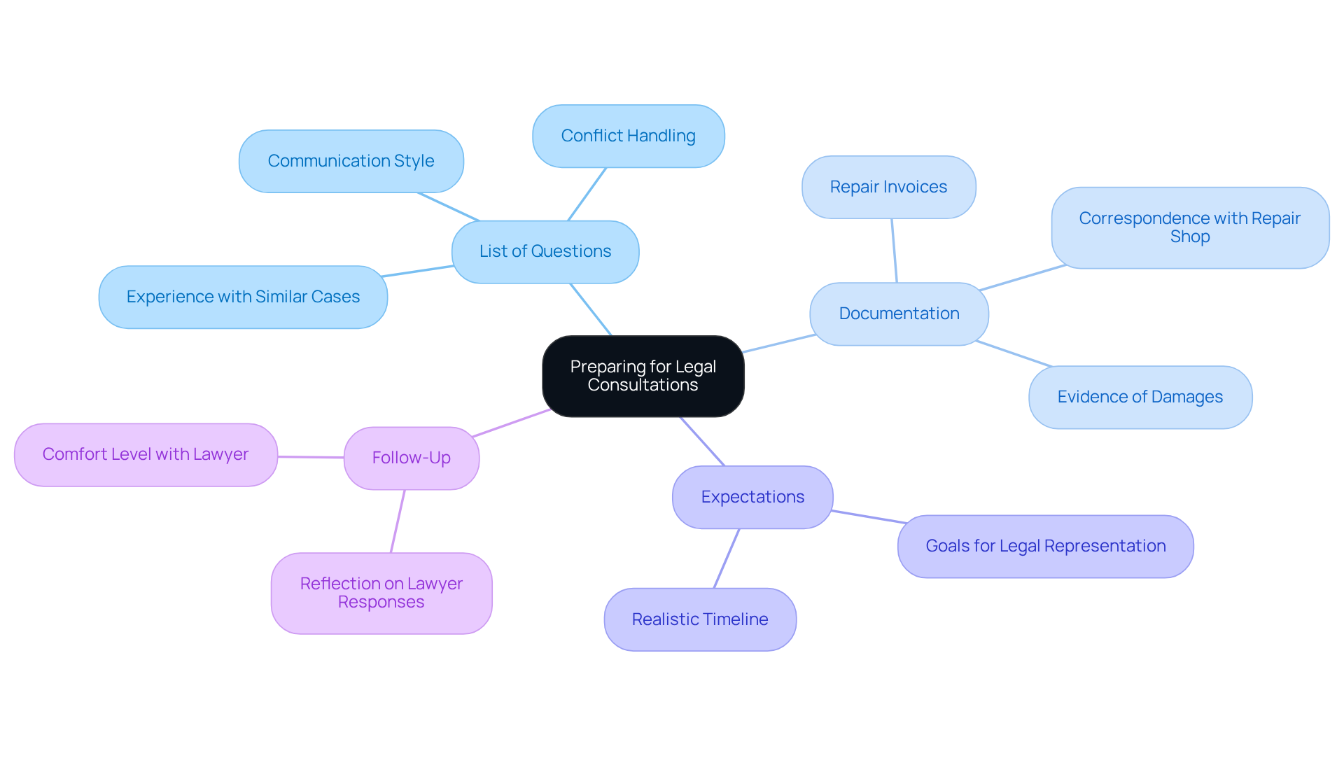 Begin at the center with the main theme of preparation, then explore each branch to see the specific areas you need to focus on for a successful consultation. Begin at the center with the main theme of preparation, then explore each branch to see the specific areas you need to focus on for a successful consultation.