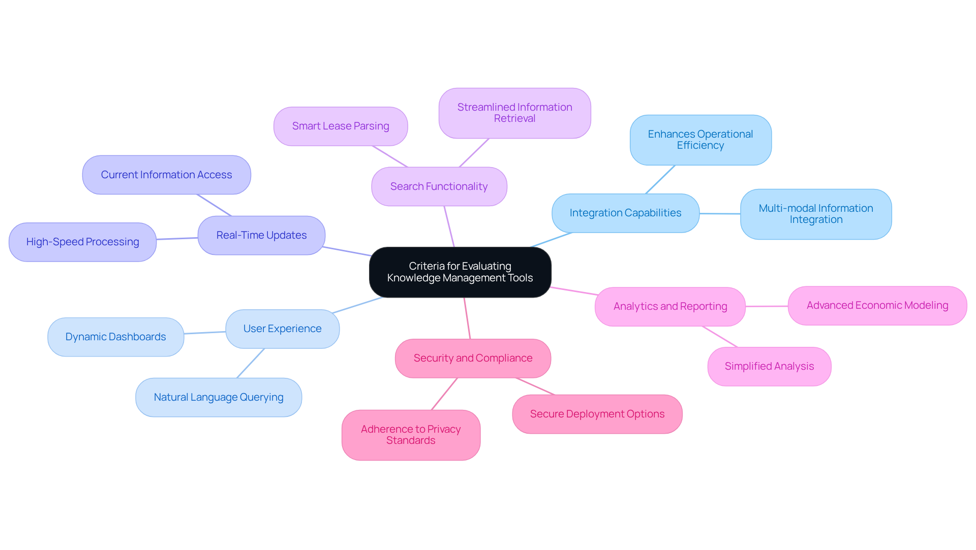 The central node represents the main topic, while each branch shows a specific criterion for evaluation. The sub-branches provide insights into how AktusAI meets these criteria, helping you understand the key factors to consider.