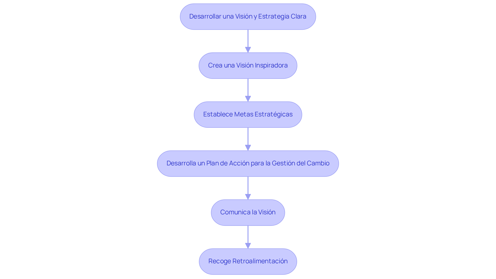 Cada cuadro representa un paso en el proceso de transformación. Sigue las flechas para ver cómo cada paso se conecta con el siguiente, desde la creación de una visión inspiradora hasta la recolección de retroalimentación. ¡Es un camino hacia el éxito organizacional! Cada cuadro representa un paso en el proceso de transformación. Sigue las flechas para ver cómo cada paso se conecta con el siguiente, desde la creación de una visión inspiradora hasta la recolección de retroalimentación. ¡Es un camino hacia el éxito organizacional!