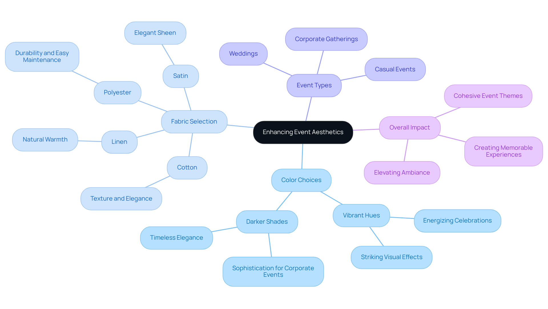 The central idea is about enhancing event aesthetics. Each branch represents a key factor that contributes to this goal, showing how they connect and influence the overall look of an event.