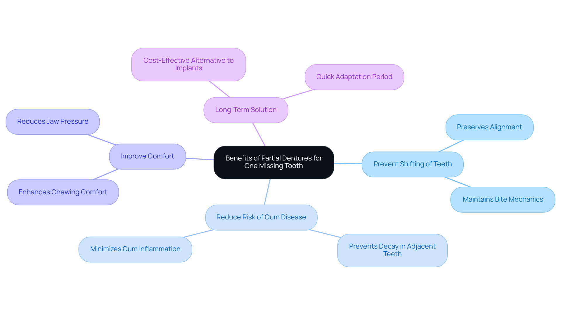 The central node represents the main topic, while the branches show the various benefits of using partial dentures. Each sub-branch provides more detailed information about how these benefits contribute to better oral health.